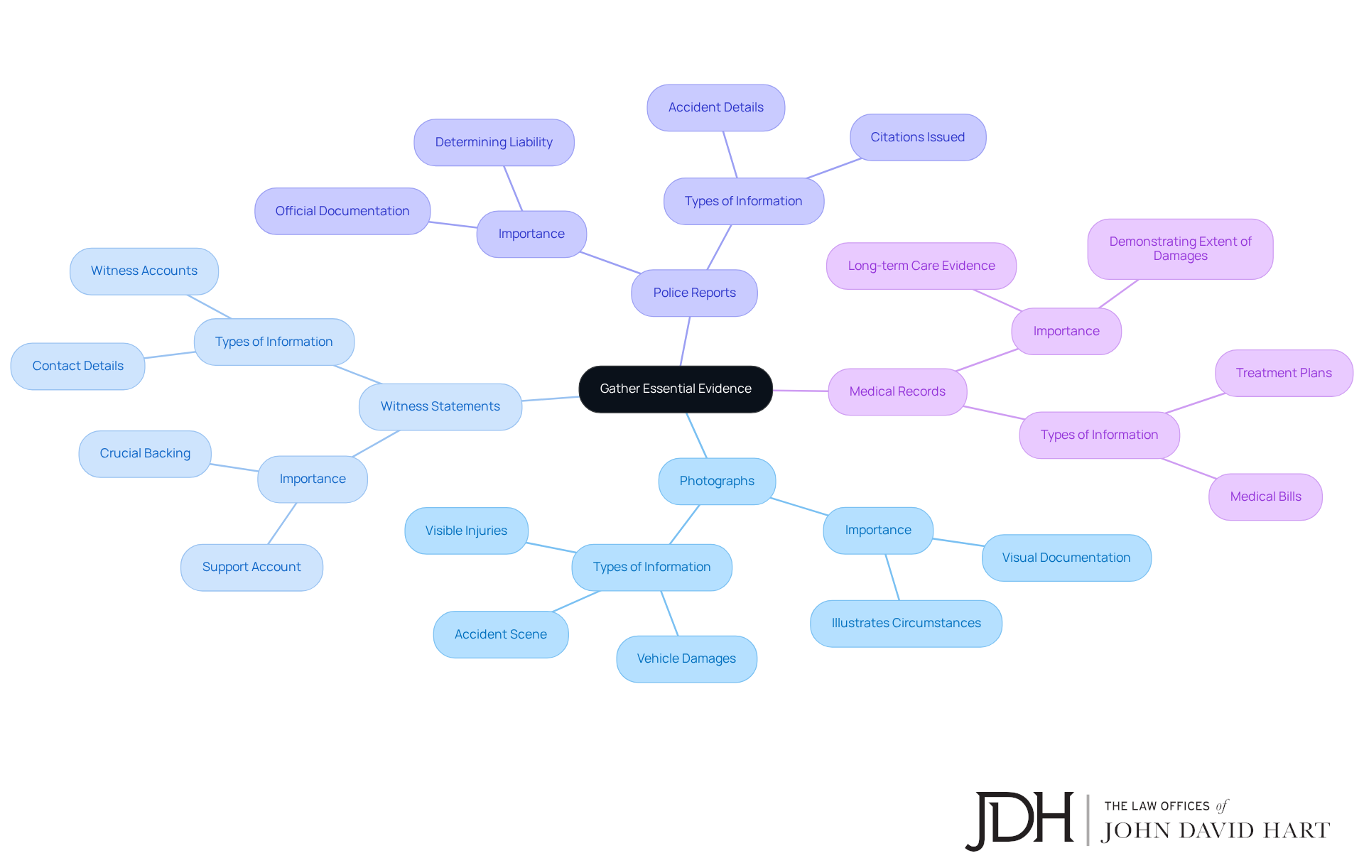 The center represents the main goal of gathering evidence, and each branch leads to specific types of evidence you should collect. This visual helps you understand what to focus on after an accident to build a strong claim.