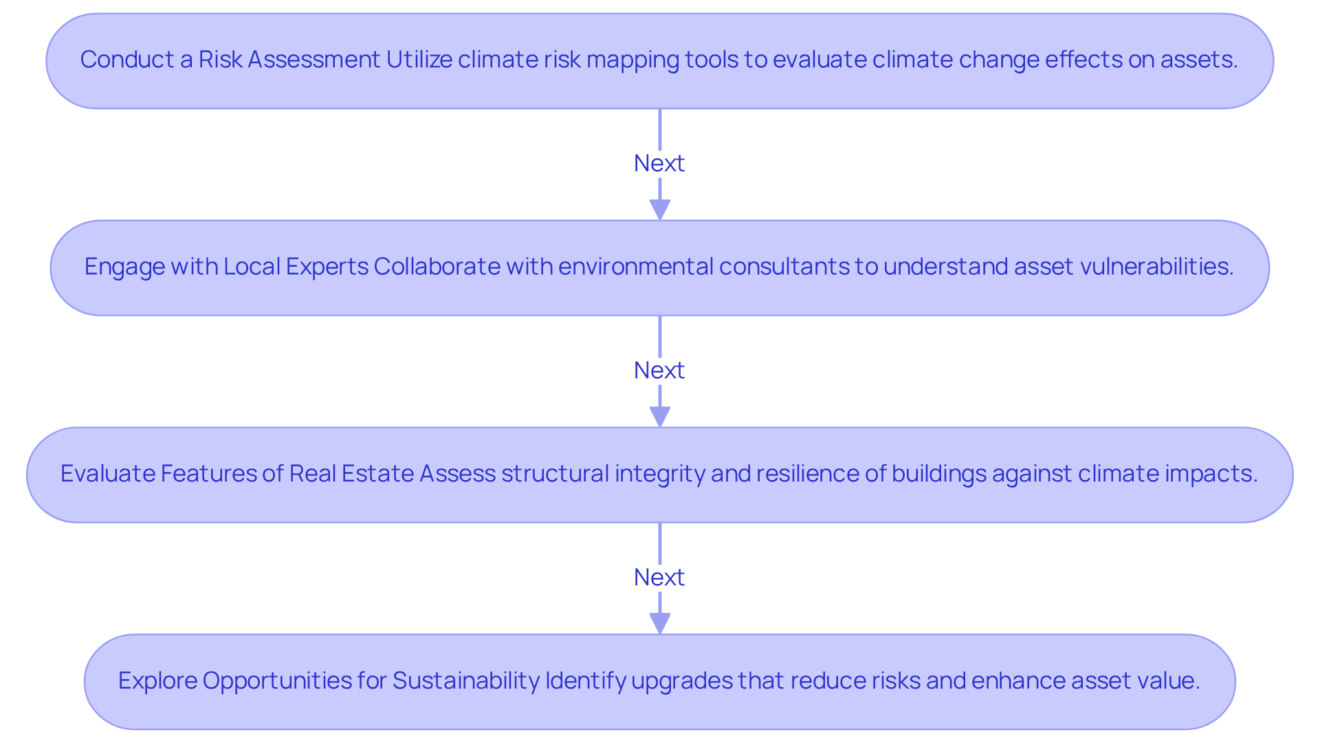 Each box represents a step in the process of managing climate risks. Follow the arrows to see how to move from one step to the next, starting with assessing risks and ending with exploring sustainability opportunities.
