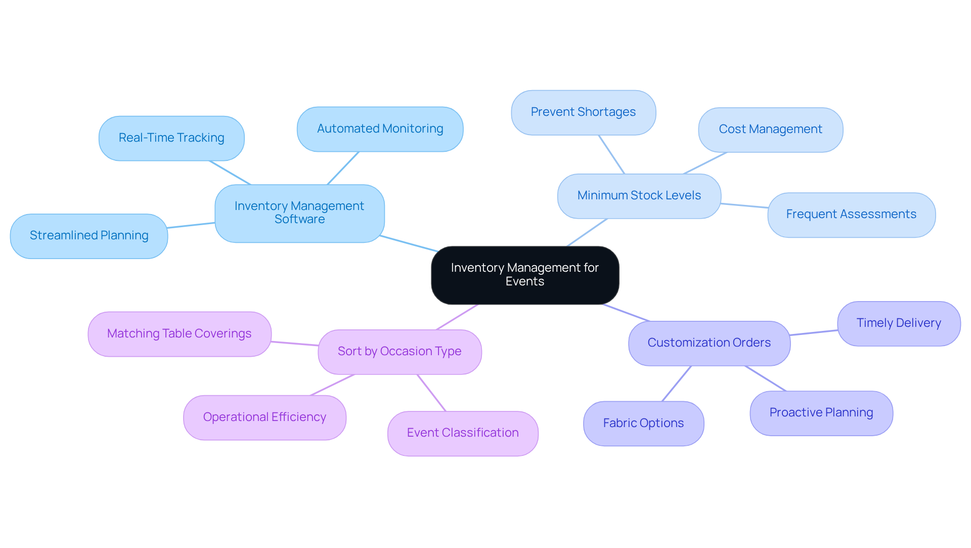The central node represents the overall theme of inventory management, while each branch highlights a specific strategy. Follow the branches to explore how each practice contributes to efficient event execution. The central node represents the overall theme of inventory management, while each branch highlights a specific strategy. Follow the branches to explore how each practice contributes to efficient event execution.