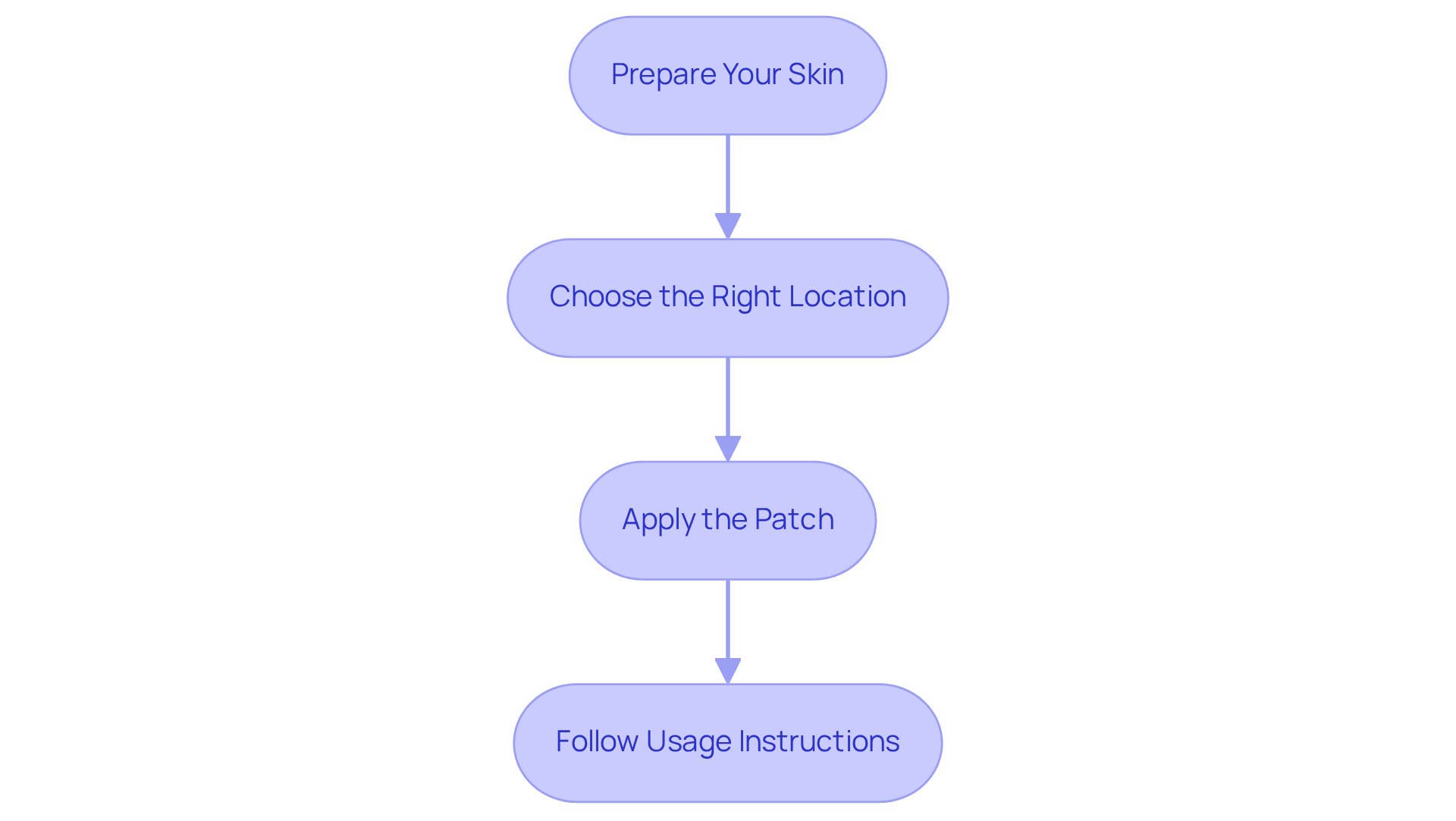 Each box represents a step in the process of applying nutrient patches. Follow the arrows to see the order of actions you need to take for the best results. The flowchart helps you visualize the steps, making it easier to remember what to do. Each box represents a step in the process of applying nutrient patches. Follow the arrows to see the order of actions you need to take for the best results. The flowchart helps you visualize the steps, making it easier to remember what to do.