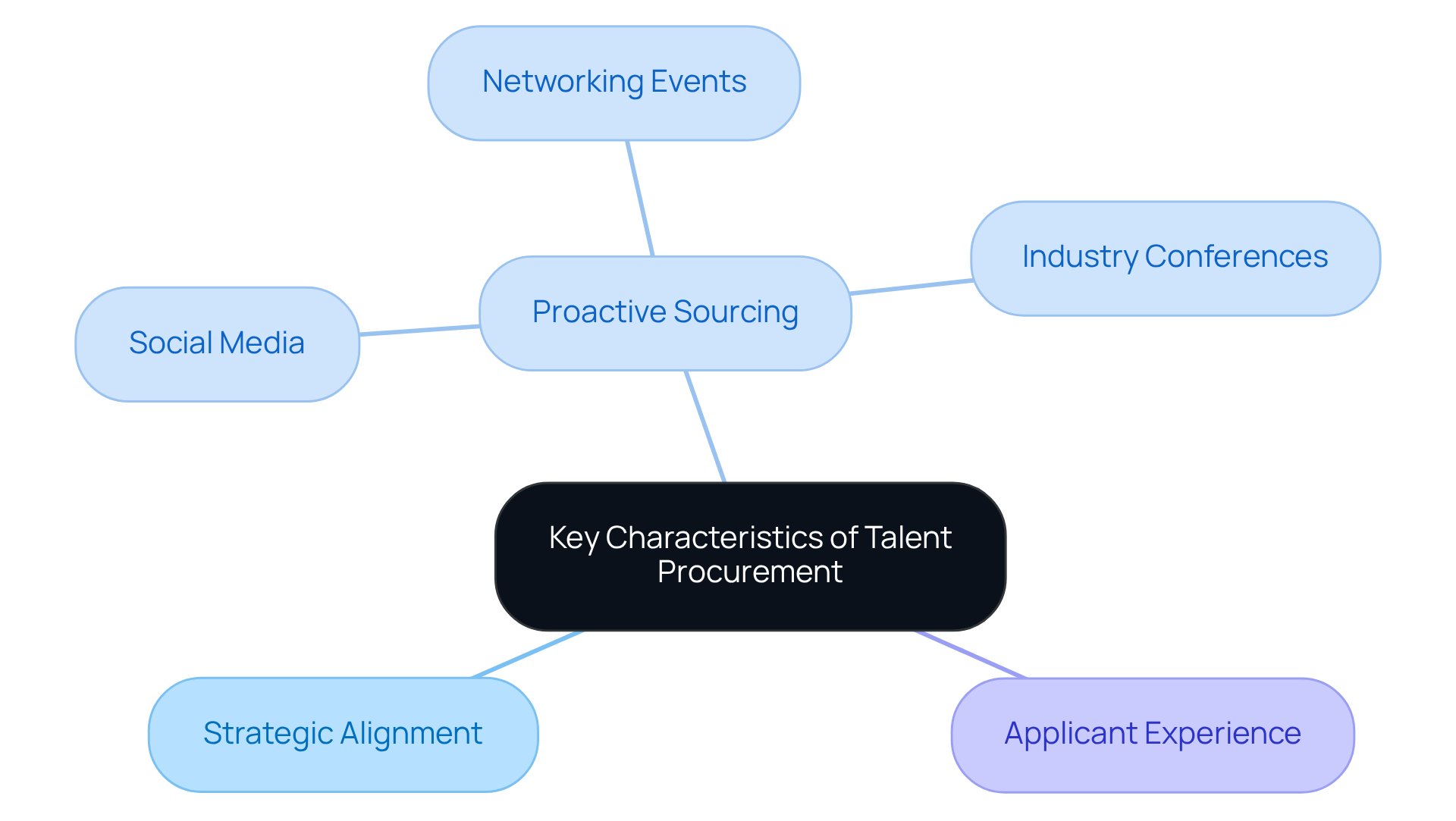 Understanding Talent Procurement: Definition, Evolution, and Importance ...