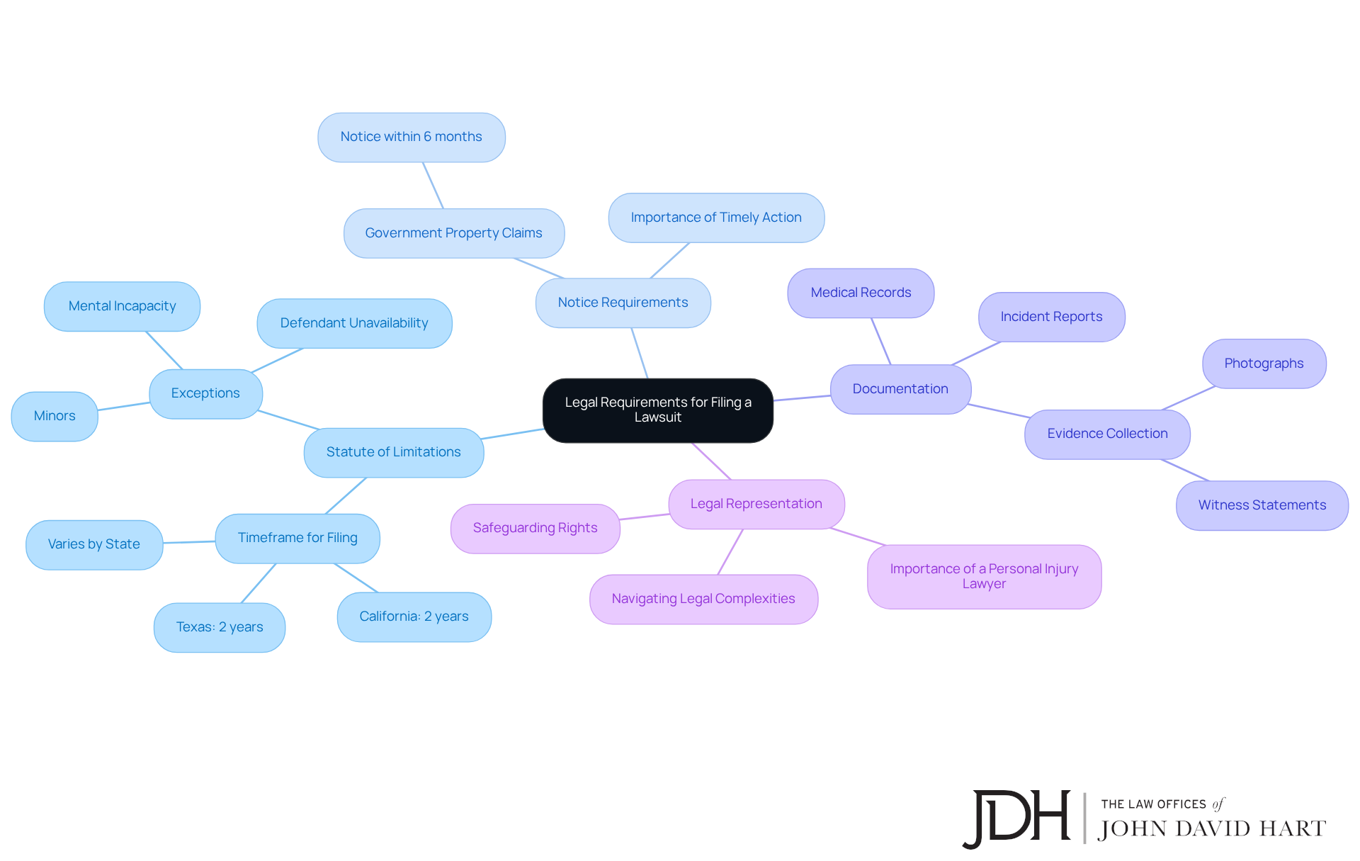 The center represents the overall legal requirements, and each branch shows a specific requirement you need to know. Follow the branches to understand what you need to do at each step.