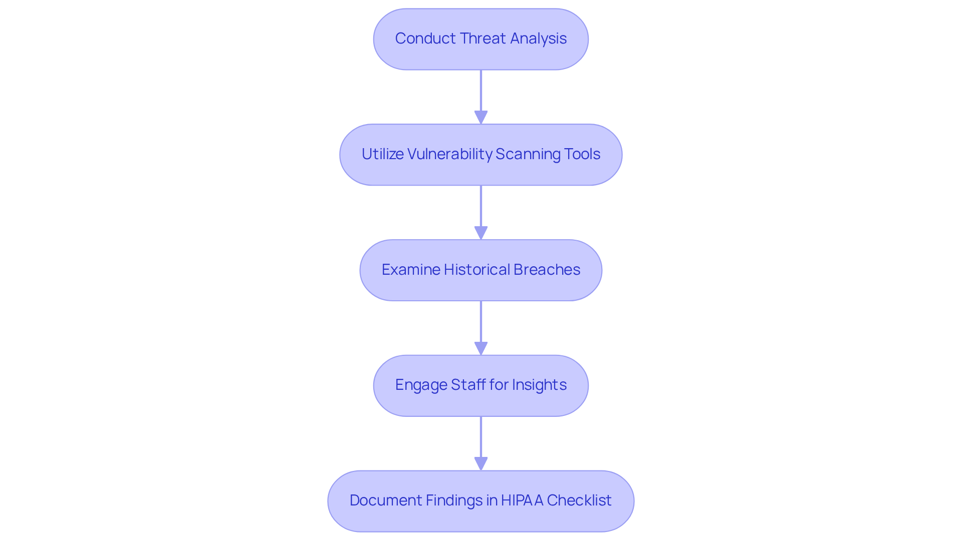 Each box represents a step in the process of identifying and managing threats to PHI. Follow the arrows to see how each step leads to the next, ensuring a comprehensive approach to risk management.