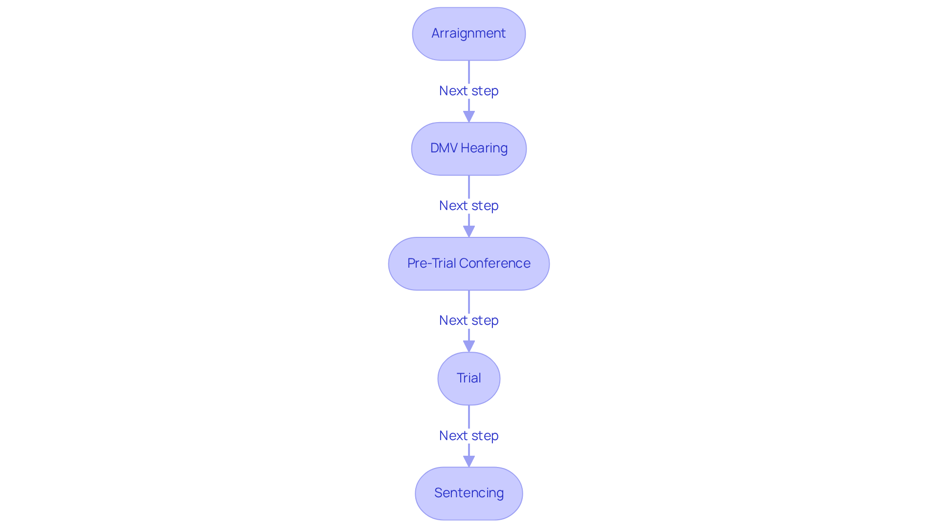 This flowchart outlines the steps you need to follow after a DUI arrest. Start at the top with 'Arraignment' and follow the arrows down to see how each step leads to the next, ending with 'Sentencing'. Each step is crucial for navigating the legal system effectively.
