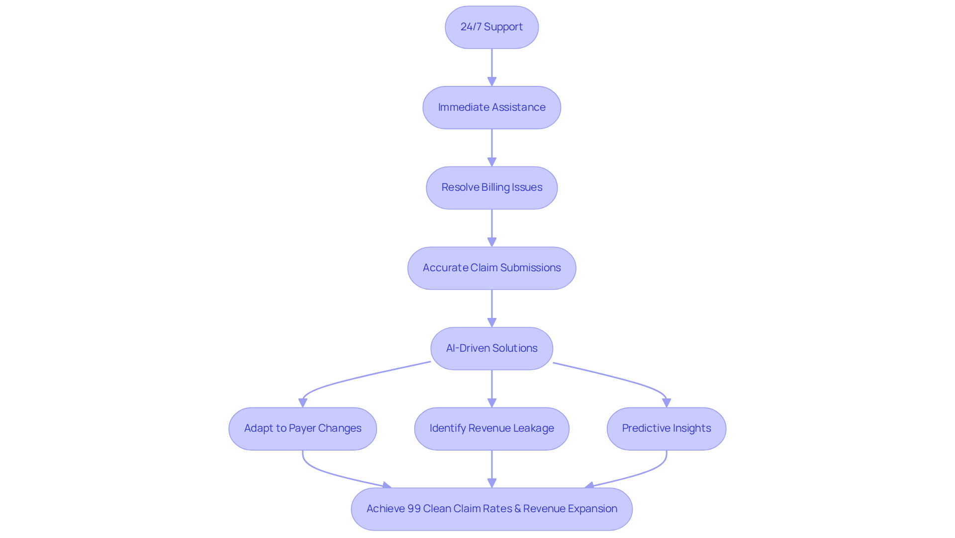 Each box represents a step in the process to enhance revenue and reduce claim denials. Follow the arrows to see how each action contributes to the overall goal of financial stability. Each box represents a step in the process to enhance revenue and reduce claim denials. Follow the arrows to see how each action contributes to the overall goal of financial stability.