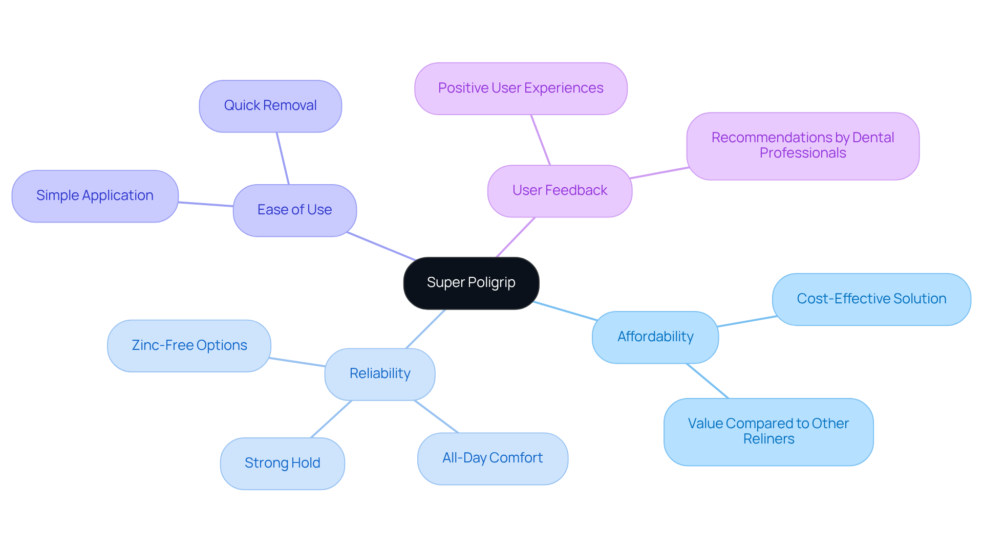 The central node represents Super Poligrip, while the branches show its key benefits. Each sub-branch provides more detail, helping you understand why this product is a great choice for denture care.