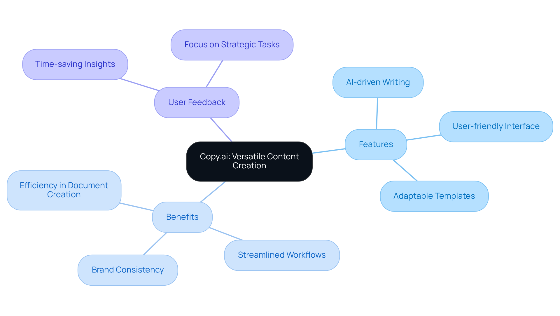 The center represents Copy.ai, and the branches show its features, benefits, and user feedback. Each branch highlights how the platform supports compliance professionals in their work.