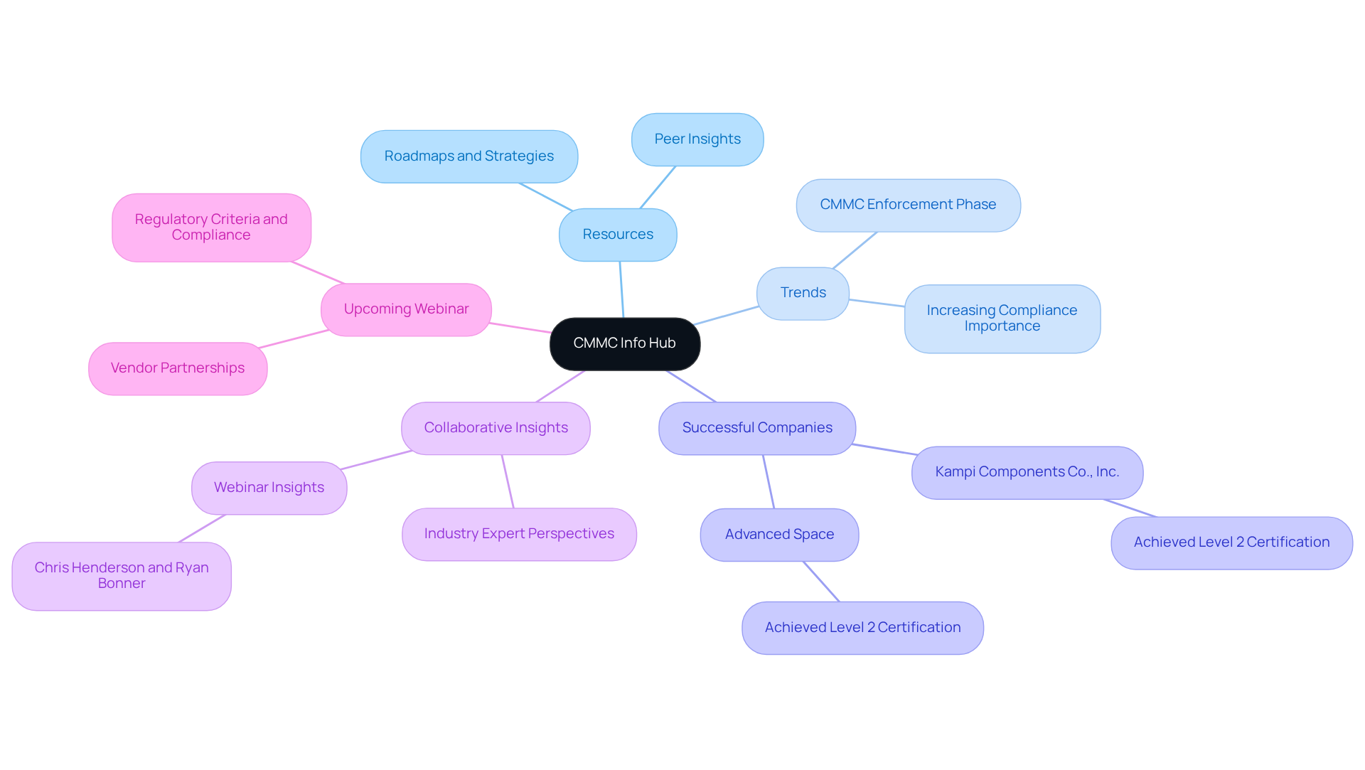 The central node represents the CMMC Info Hub, with branches showing different aspects of its offerings and relevance to cybersecurity compliance. Each branch provides insights into how the hub supports military suppliers in navigating regulatory requirements.