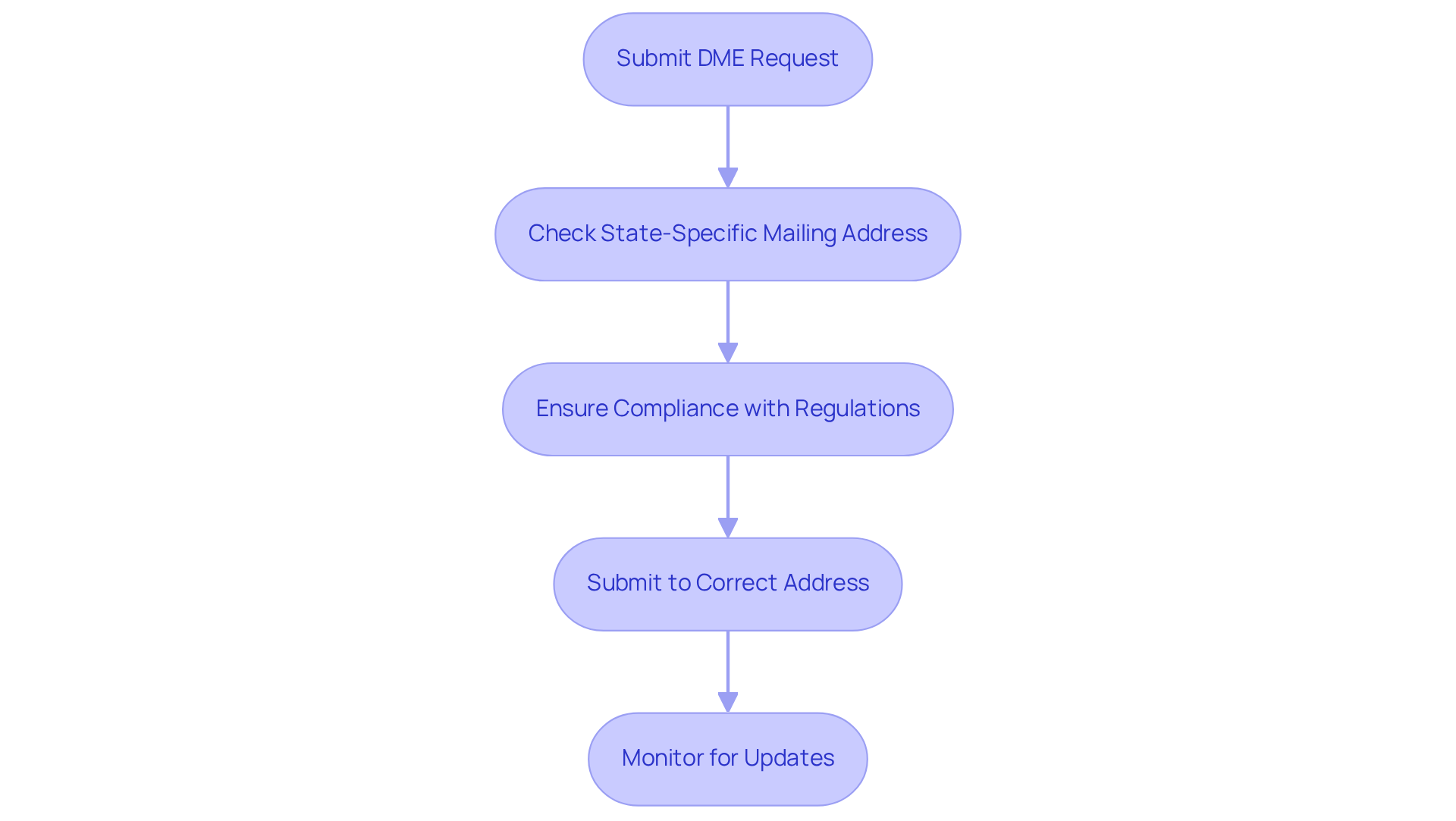 This flowchart shows the steps healthcare providers need to follow to submit claims for durable medical equipment. Each box represents a key action, and the arrows guide you through the process from start to finish. This flowchart shows the steps healthcare providers need to follow to submit claims for durable medical equipment. Each box represents a key action, and the arrows guide you through the process from start to finish.