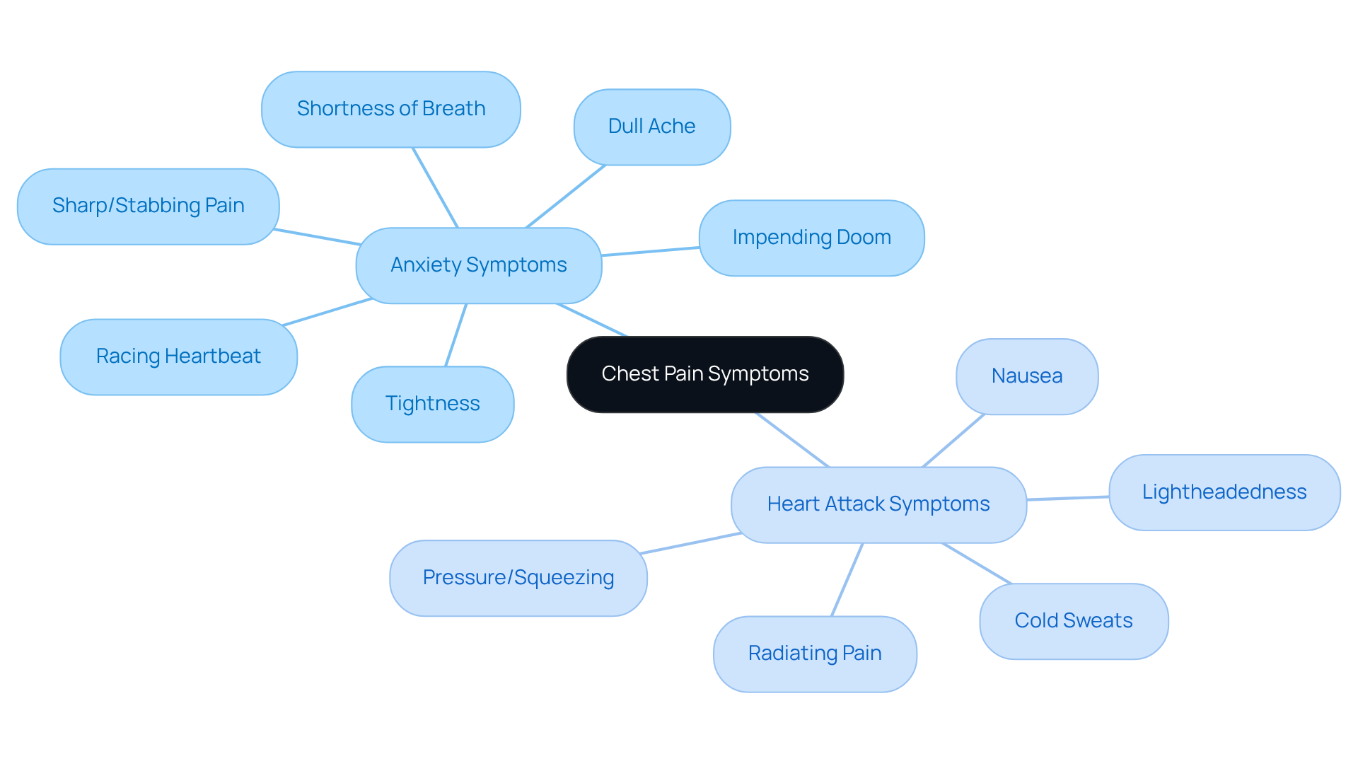 The central node represents the overall topic of chest pain symptoms. The branches show the two main categories: anxiety-related symptoms and heart attack symptoms. Each sub-branch lists specific symptoms, helping you understand the differences and similarities between the two conditions.