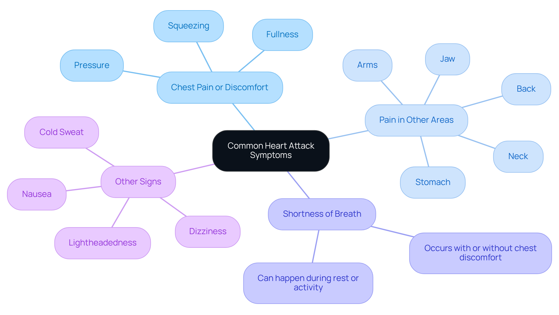 Start at the center with the main topic of heart attack symptoms, then follow the branches to explore each category of symptoms and their specific characteristics. This helps you understand the various signs to watch for.