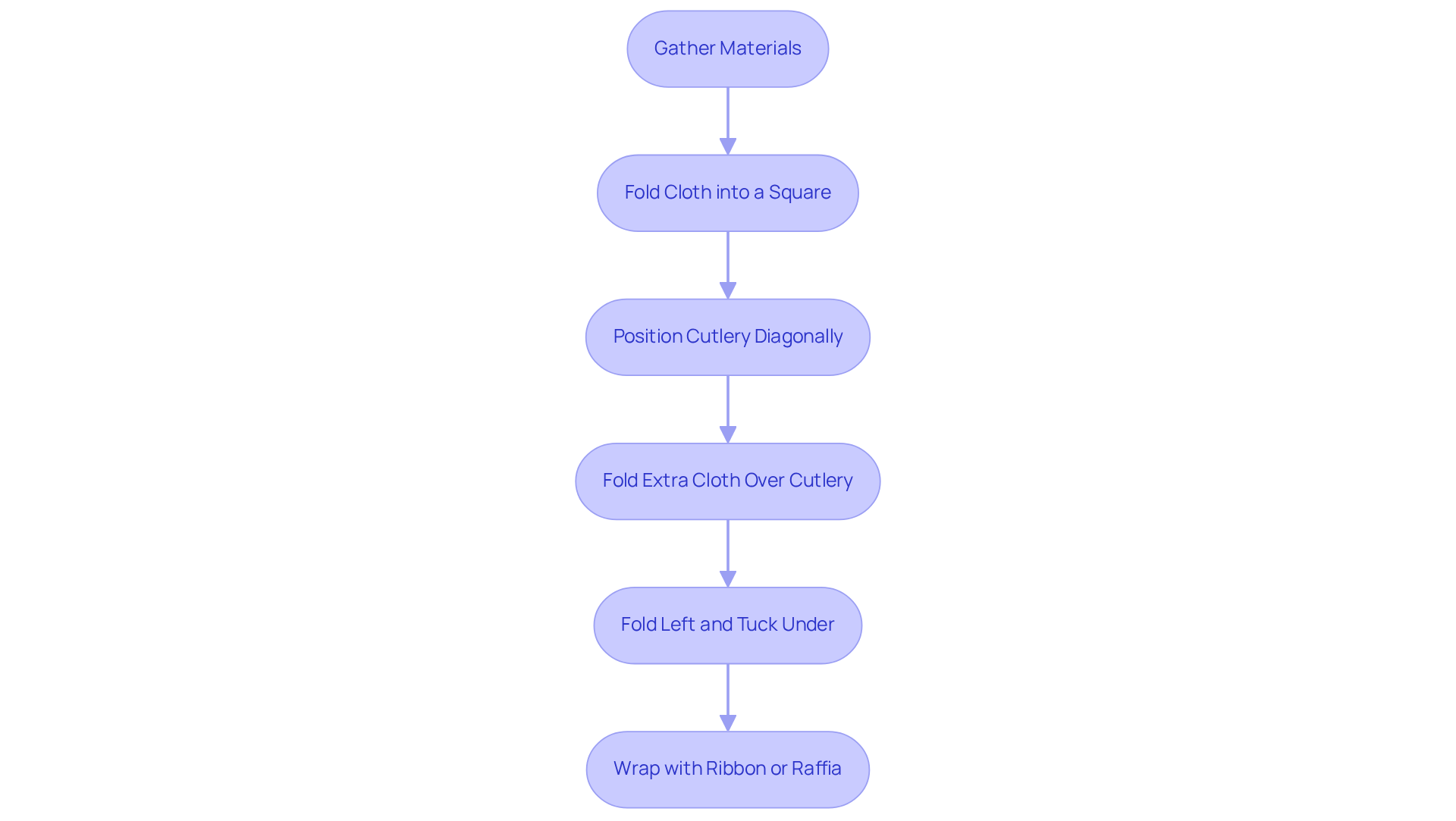 Each box represents a step in the napkin placement process. Follow the arrows to see how to go from gathering materials to finishing touches, ensuring a stylish table setting.