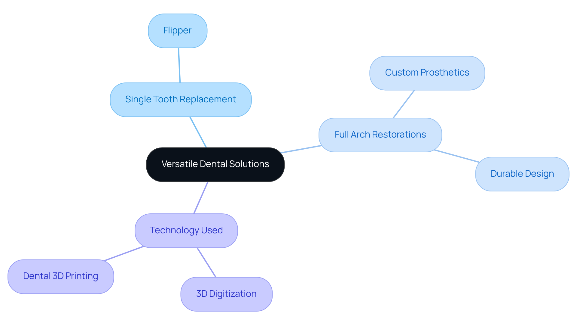 The central node represents the broad range of dental solutions, while the branches showcase specific options and technologies. Follow the lines to understand how each solution fits into the overall approach to oral care.
