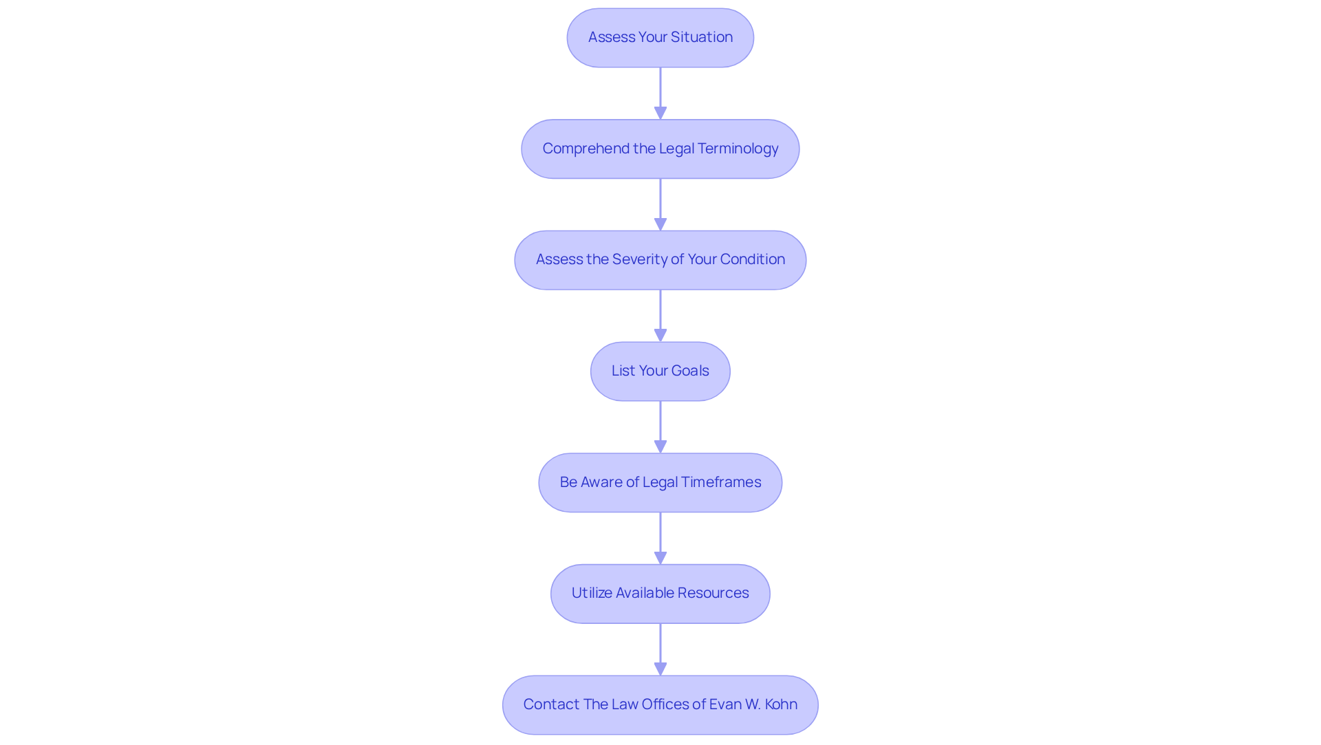 Each box represents a step you should take when looking for a traumatic injury lawyer. Follow the arrows to see how each step connects to the next, guiding you through the process of finding the right legal support.