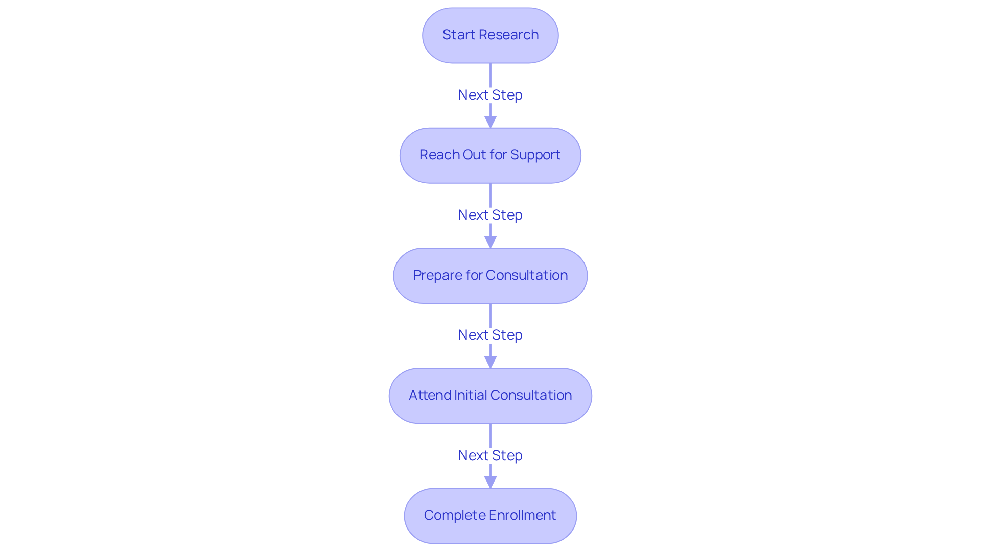 Each box represents a step in your journey to enroll in a weight loss program. Follow the arrows to see what you need to do next, from researching clinics to completing your enrollment.