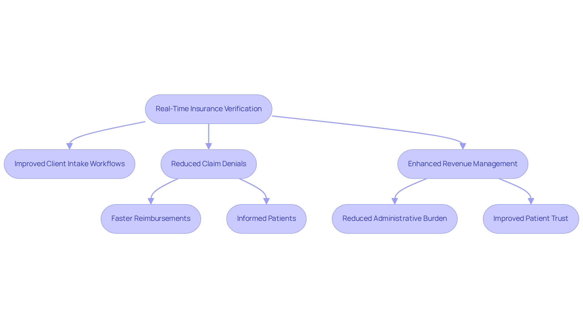 Follow the arrows to see how real-time verification leads to various improvements in healthcare administration, from client intake to revenue management.