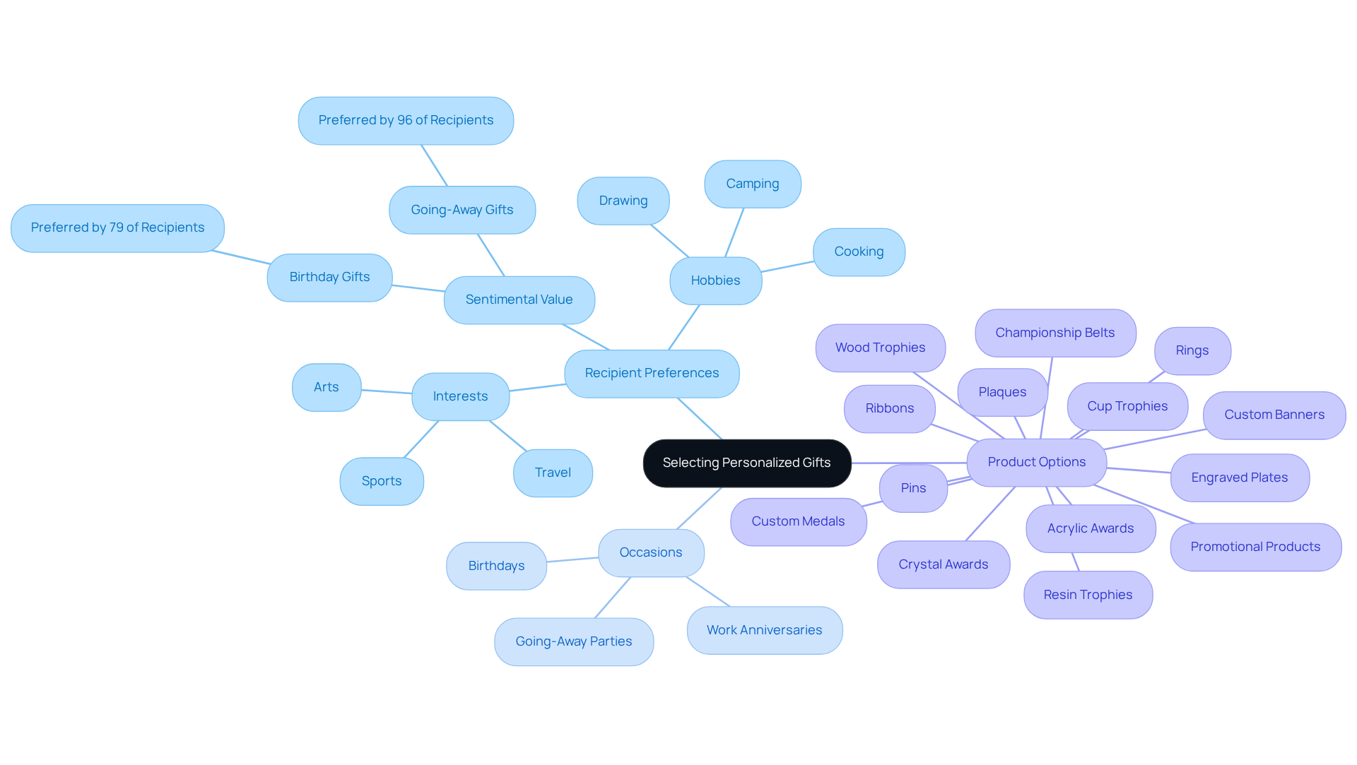 This mindmap helps you visualize the key factors in choosing the perfect personalized gift. Start at the center with the main idea, then follow the branches to explore recipient preferences, occasions, and product options. Each branch shows how these elements connect and influence your gift selection. This mindmap helps you visualize the key factors in choosing the perfect personalized gift. Start at the center with the main idea, then follow the branches to explore recipient preferences, occasions, and product options. Each branch shows how these elements connect and influence your gift selection.