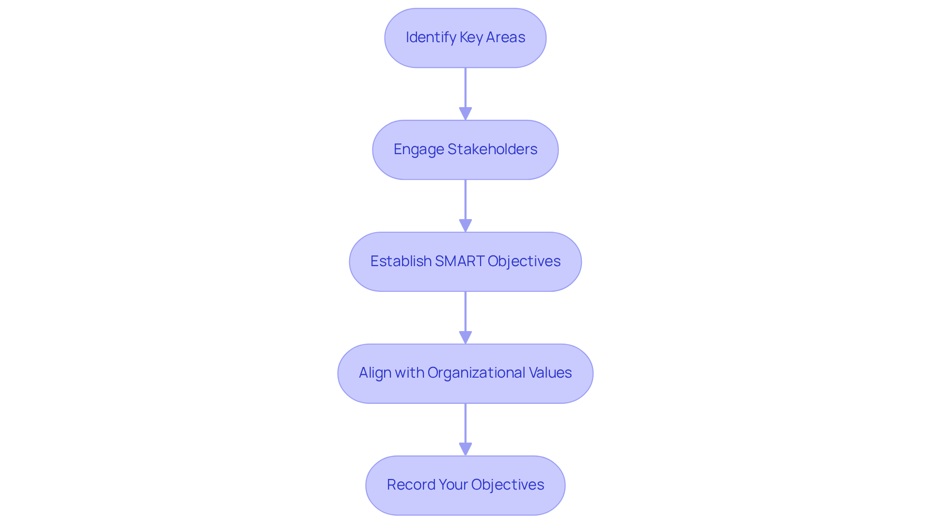 Each box represents a crucial step in your sustainability journey. Follow the arrows to see how each step builds on the previous one, guiding you toward effective environmental objectives.