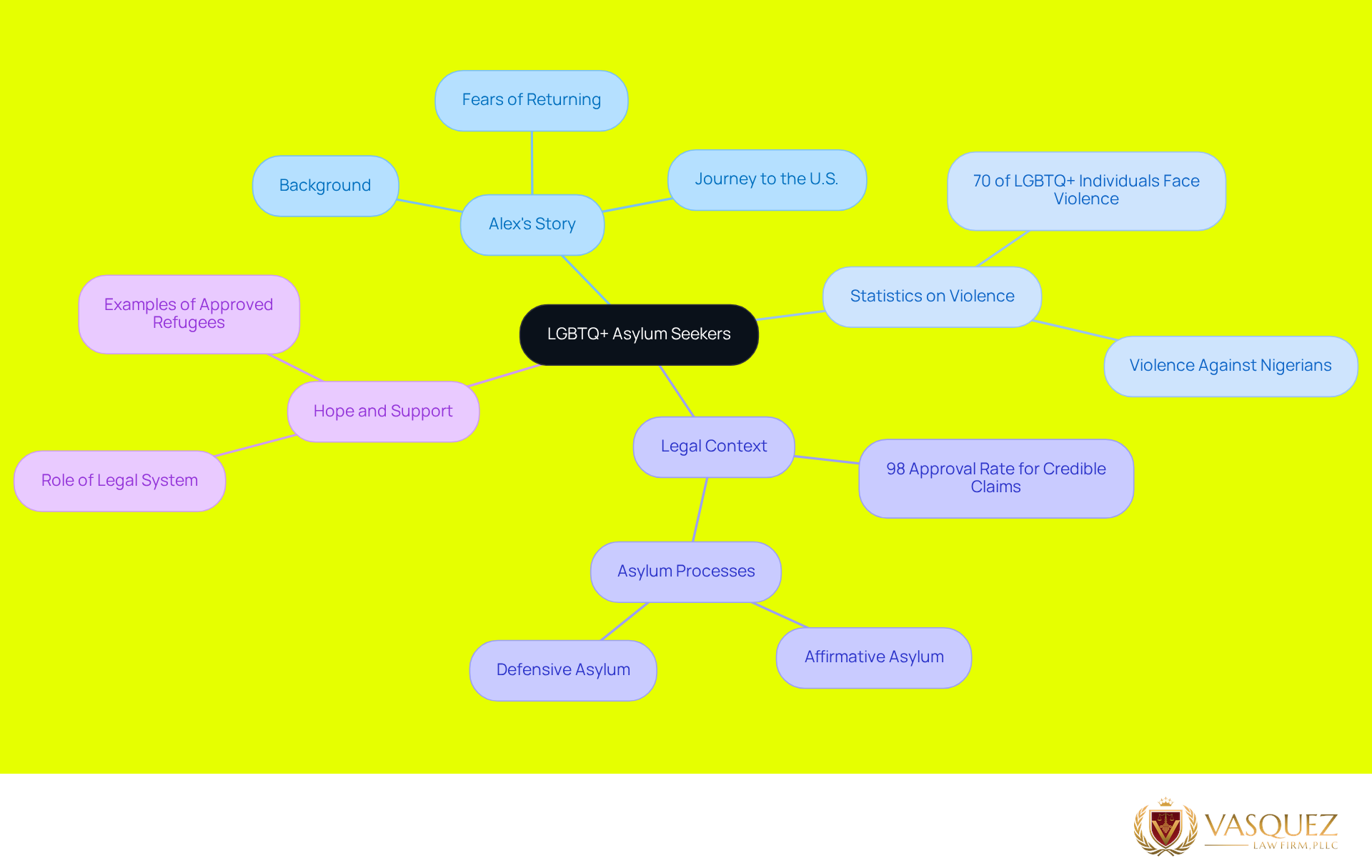 This mindmap illustrates the journey and challenges faced by LGBTQ+ asylum seekers like Alex. Each branch represents a different aspect of their fight for safety, from personal stories to statistics and legal support. Follow the branches to see how these elements connect and contribute to the overall understanding of their struggle.