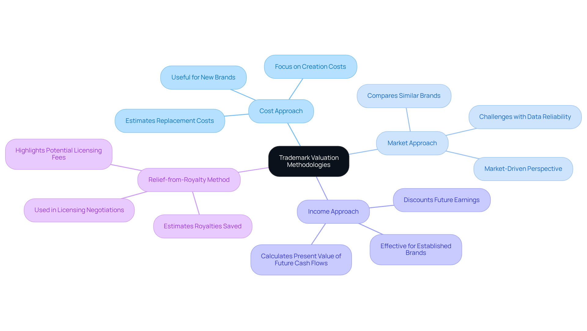 The central node represents the main topic of trademark valuation methodologies. Each branch represents a different valuation method, and the sub-branches provide additional details about each method's strengths and applications. This layout helps you see how each method relates to the overall theme.