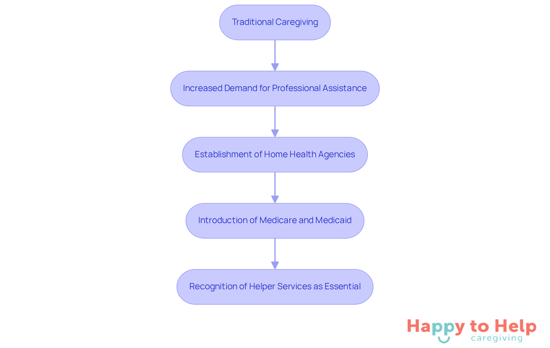 Each box represents a significant milestone in the evolution of caregiving. Follow the arrows to see how each change builds on the previous one, leading to the current state of helper services.