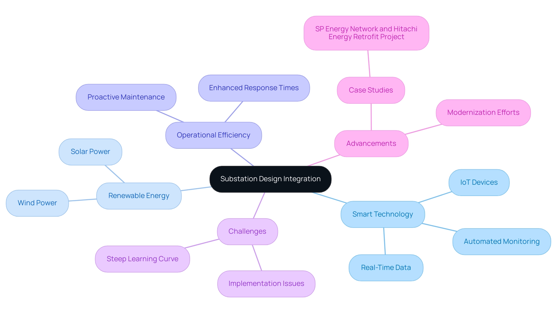 Branches represent key areas of focus: Smart Technology (blue), Renewable Energy (green), Operational Efficiency (orange), Challenges (red), and Advancements (purple).