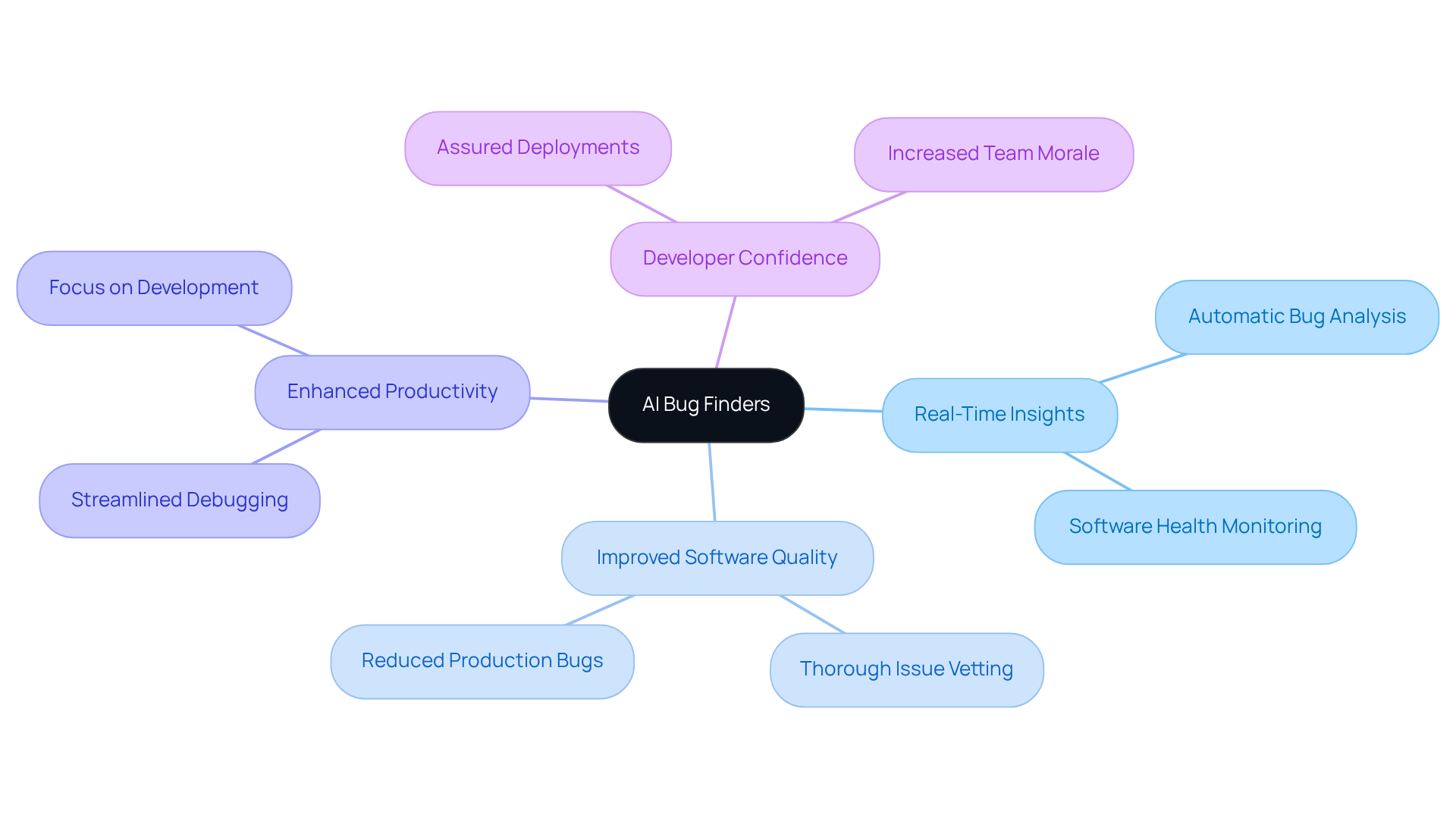 The central node represents AI bug finders, and the branches show how they contribute to various aspects of software development. Each sub-branch provides more detail on specific benefits or features. The central node represents AI bug finders, and the branches show how they contribute to various aspects of software development. Each sub-branch provides more detail on specific benefits or features.