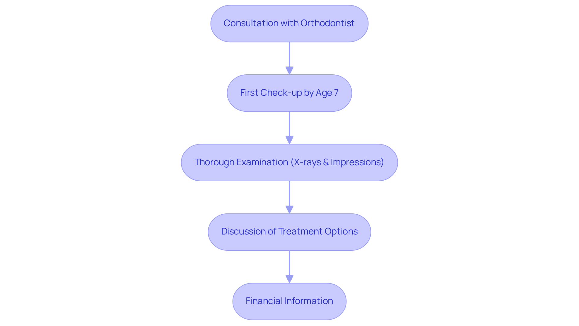 Follow the arrows to see the journey from your child's first orthodontic check-up to understanding treatment options and costs. Each box represents a key step in the process.