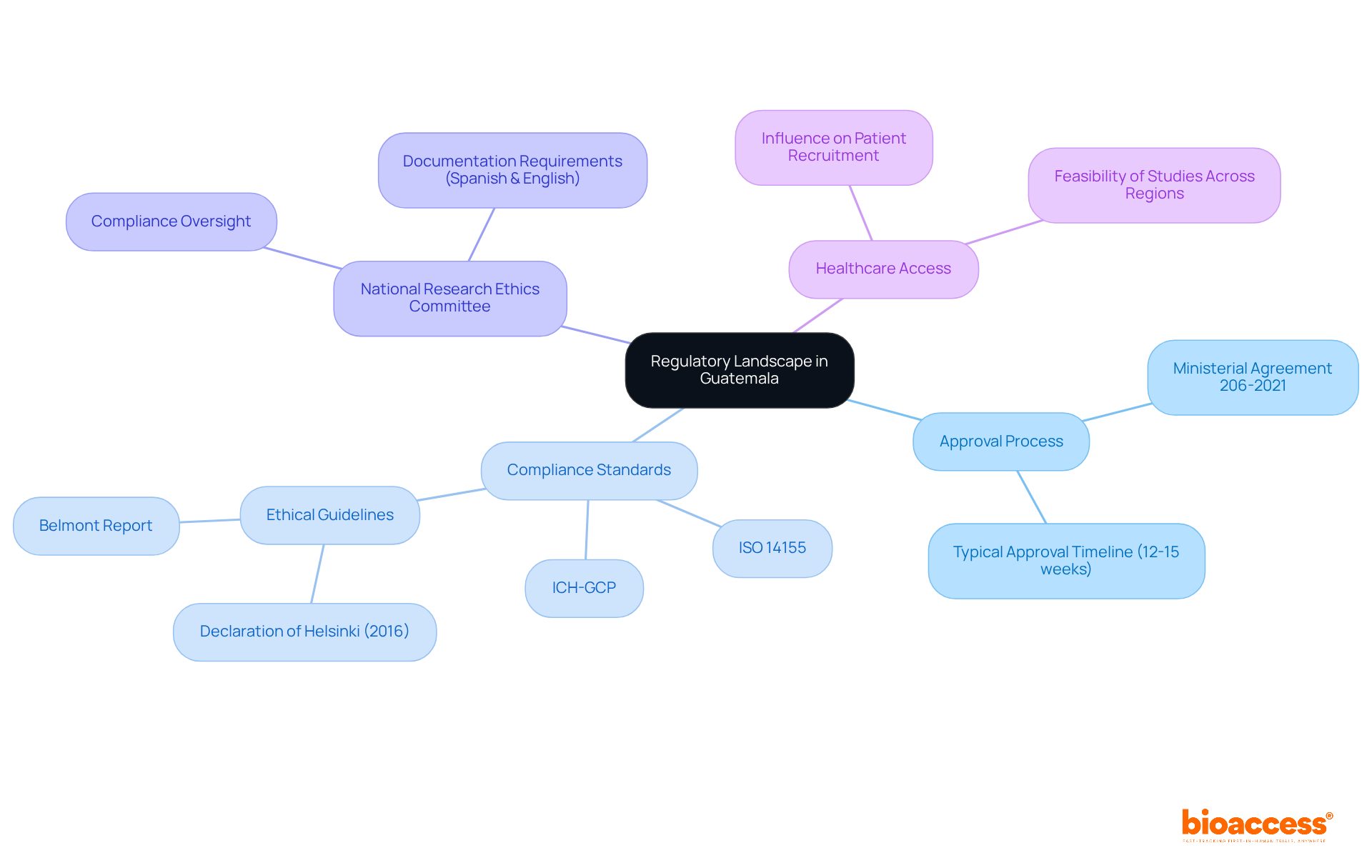 This mindmap illustrates the key components of the regulatory landscape for orthopedic research in Guatemala. Start at the center with the main theme, then explore each branch to understand the various elements that influence research studies, including the approval process and compliance requirements. This mindmap illustrates the key components of the regulatory landscape for orthopedic research in Guatemala. Start at the center with the main theme, then explore each branch to understand the various elements that influence research studies, including the approval process and compliance requirements.