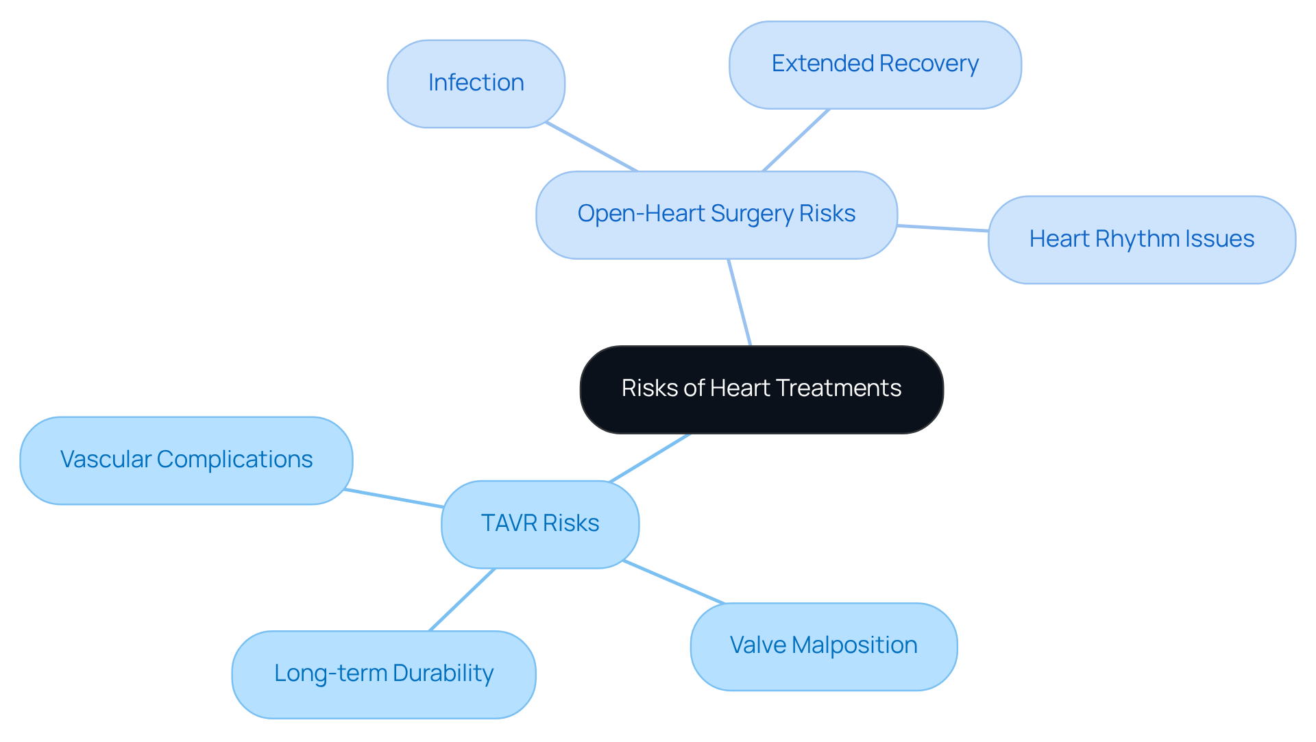 The central node represents the overall topic of heart treatment risks. The branches show the two main treatment options, and the sub-branches detail the specific risks associated with each. This layout helps you quickly understand the differences and similarities in risks.