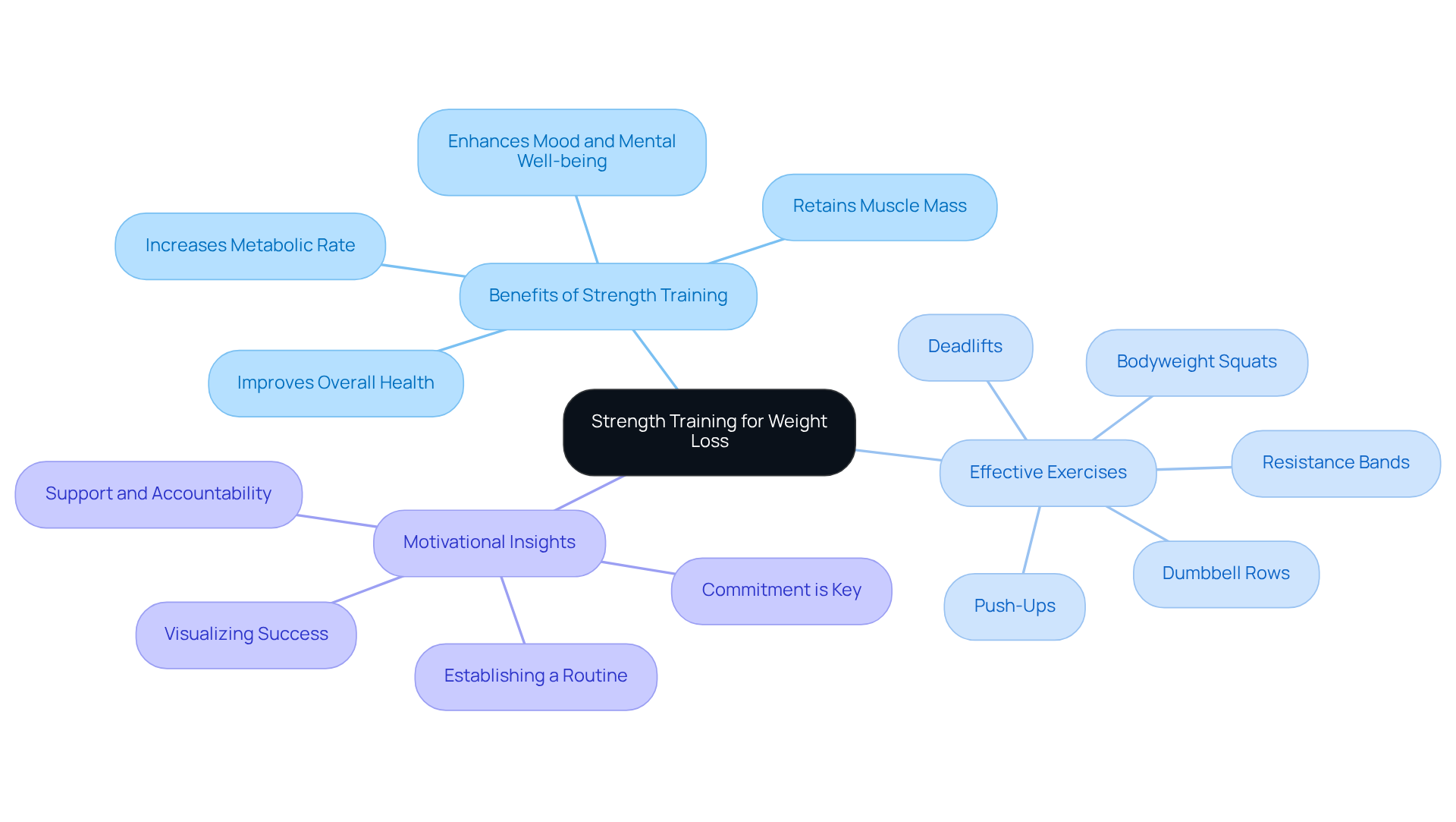 This mindmap starts with the main idea of strength training and branches out to show its benefits and specific exercises. Each branch represents a different aspect of how strength training can help you lose weight and improve your health.