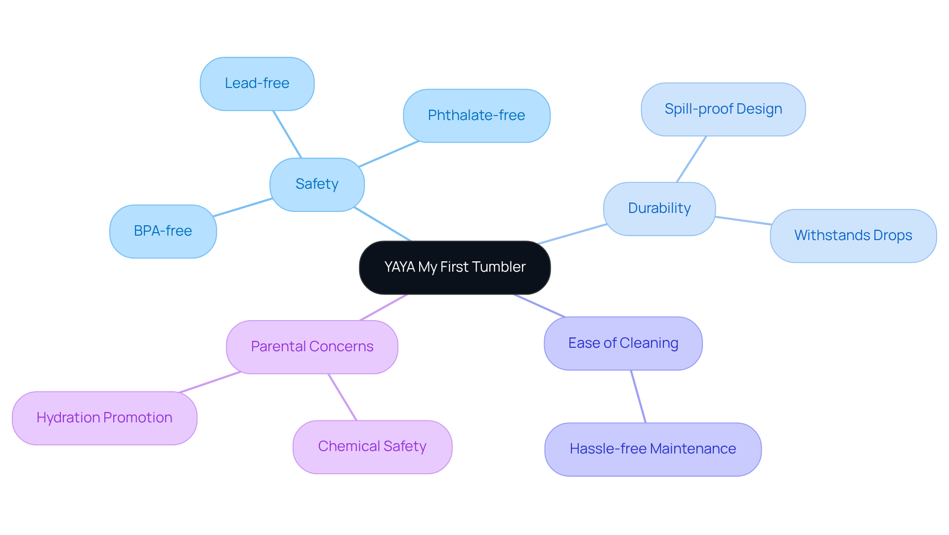The central node represents the tumbler, and each branch shows a key feature. Follow the branches to explore how each feature addresses safety and practicality for parents. The central node represents the tumbler, and each branch shows a key feature. Follow the branches to explore how each feature addresses safety and practicality for parents.