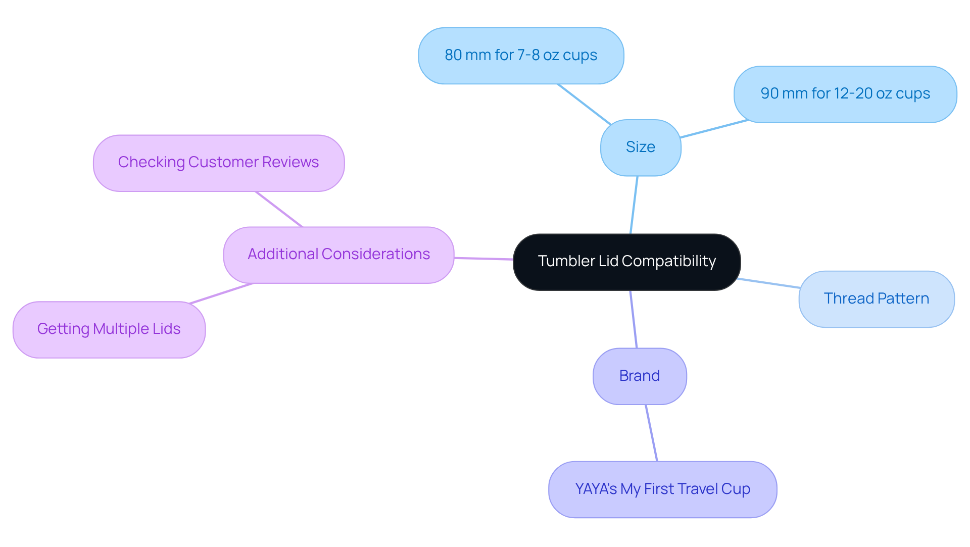 The central idea is about ensuring your tumbler lid fits well. Each branch shows important factors to consider, like size and brand, helping you make the best choice for your tumbler.