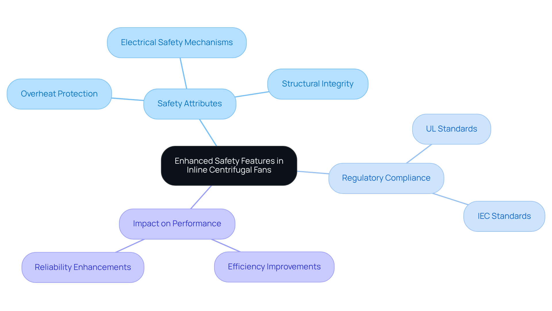 Start at the center with the main topic of safety features, then follow the branches to explore specific attributes, compliance with regulations, and their effects on performance. Each color represents a different focus area for easier navigation.