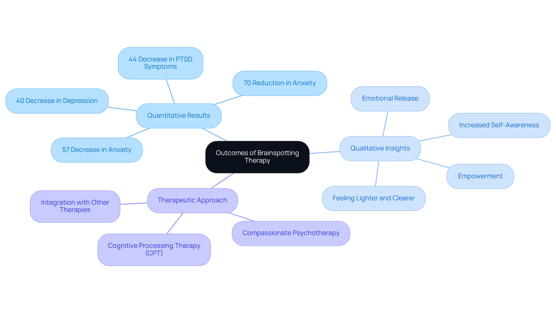 The central node represents the therapy's outcomes, while branches show specific results and insights. Each color-coded branch helps you navigate through quantitative results and qualitative experiences, illustrating the comprehensive impact of Brainspotting therapy.