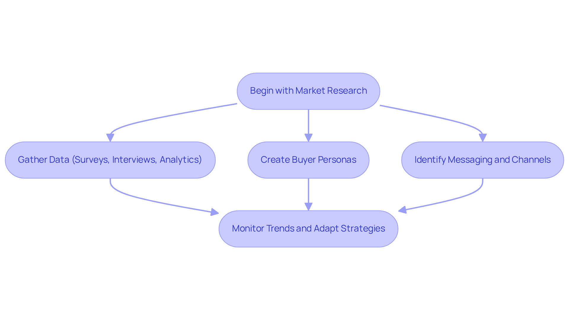 Follow the arrows to see the steps in defining your target audience. Each box represents a key action, leading you from research to ongoing adaptation in your marketing strategy. Follow the arrows to see the steps in defining your target audience. Each box represents a key action, leading you from research to ongoing adaptation in your marketing strategy.
