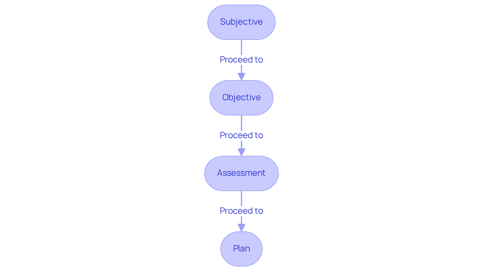 Each box represents a section of the SOAP note. Follow the arrows to see the order of steps: start with understanding the patient's perspective, then move to objective data collection, followed by assessment, and conclude with the treatment plan.