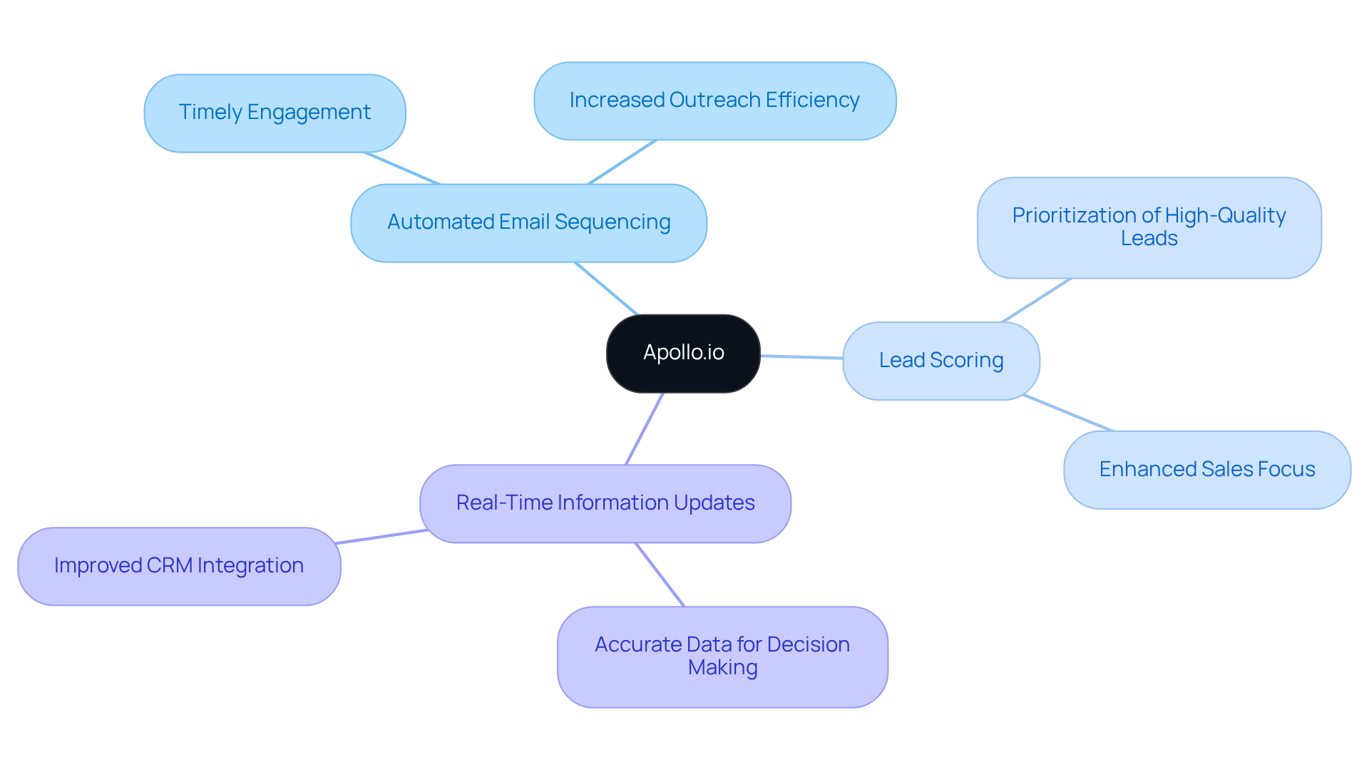 The center represents Apollo.io, and the branches show its key features. Each feature is connected to the main idea, illustrating how they contribute to the platform's effectiveness.