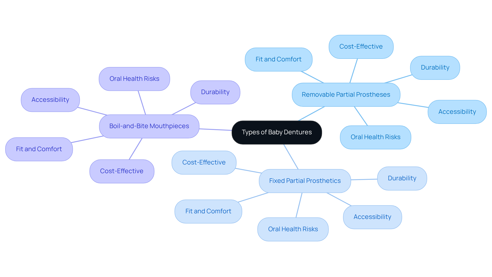Each branch represents a type of baby denture, with smaller branches detailing its specific features and considerations. This helps you see at a glance what each option offers.