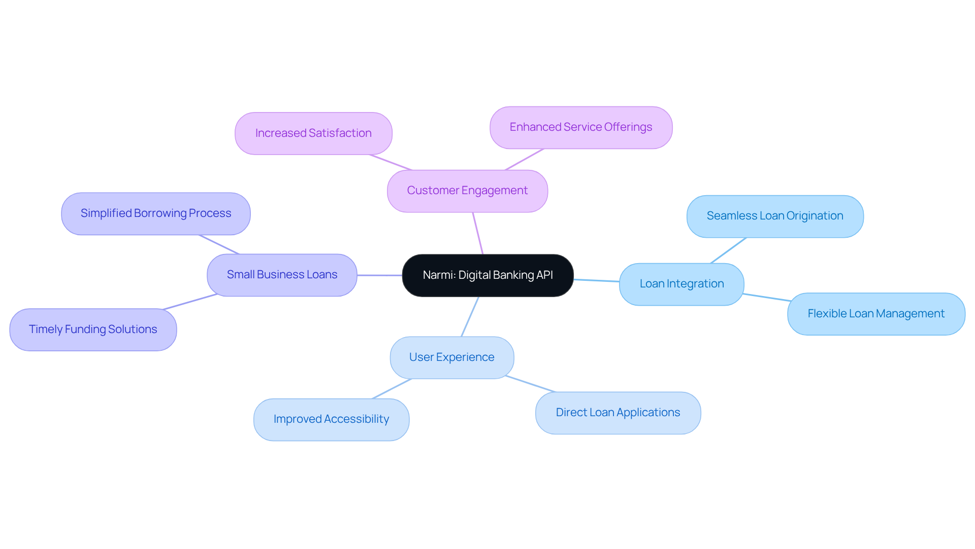 The center represents Narmi's API, and the branches show how it connects to various aspects of loan services and customer experience. Each branch highlights a different benefit or feature, making it easy to see how they all relate to the central idea.