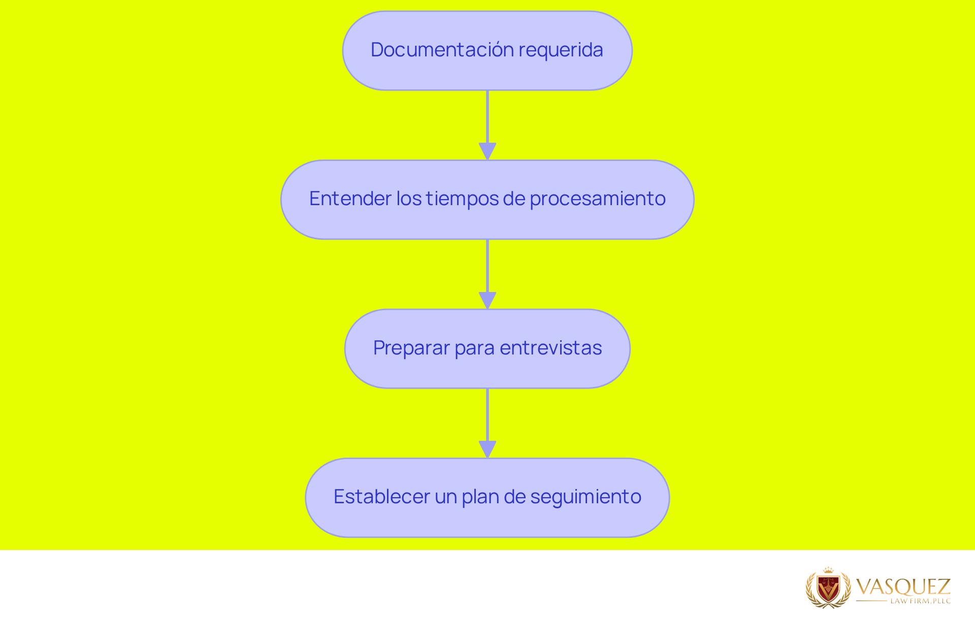Cada caja representa un paso en el proceso. Sigue las flechas para ver cómo avanzar de un paso al siguiente y asegúrate de completar cada uno antes de pasar al siguiente.