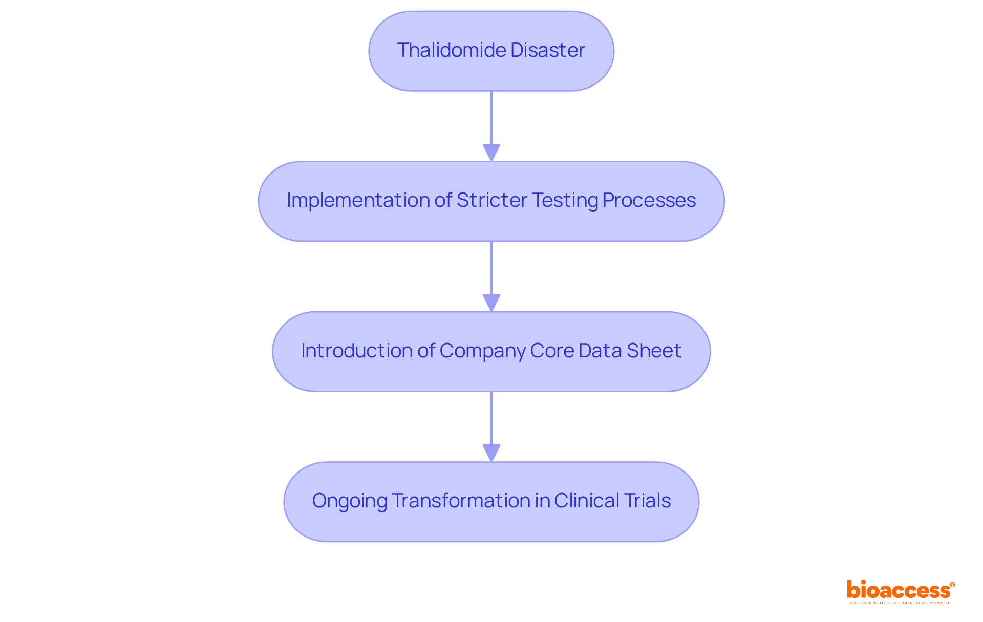 Each box represents a significant event in the history of CCDS certification. Follow the arrows to understand how each milestone contributes to the overall evolution of clinical data standards.