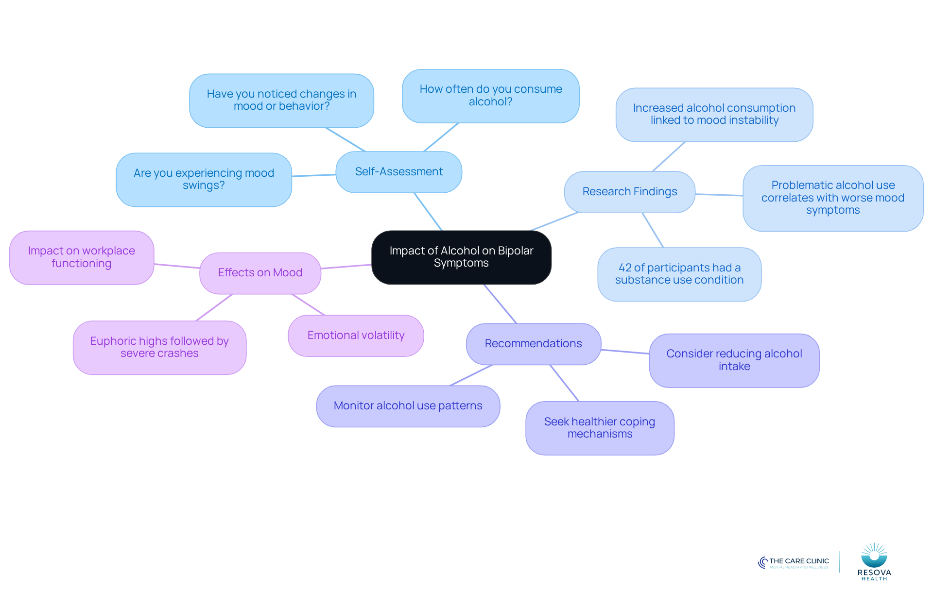 The central node represents the main topic, while branches show related questions, findings, and recommendations. Each color-coded branch helps you navigate through the different aspects of how alcohol affects mood stability. The central node represents the main topic, while branches show related questions, findings, and recommendations. Each color-coded branch helps you navigate through the different aspects of how alcohol affects mood stability.