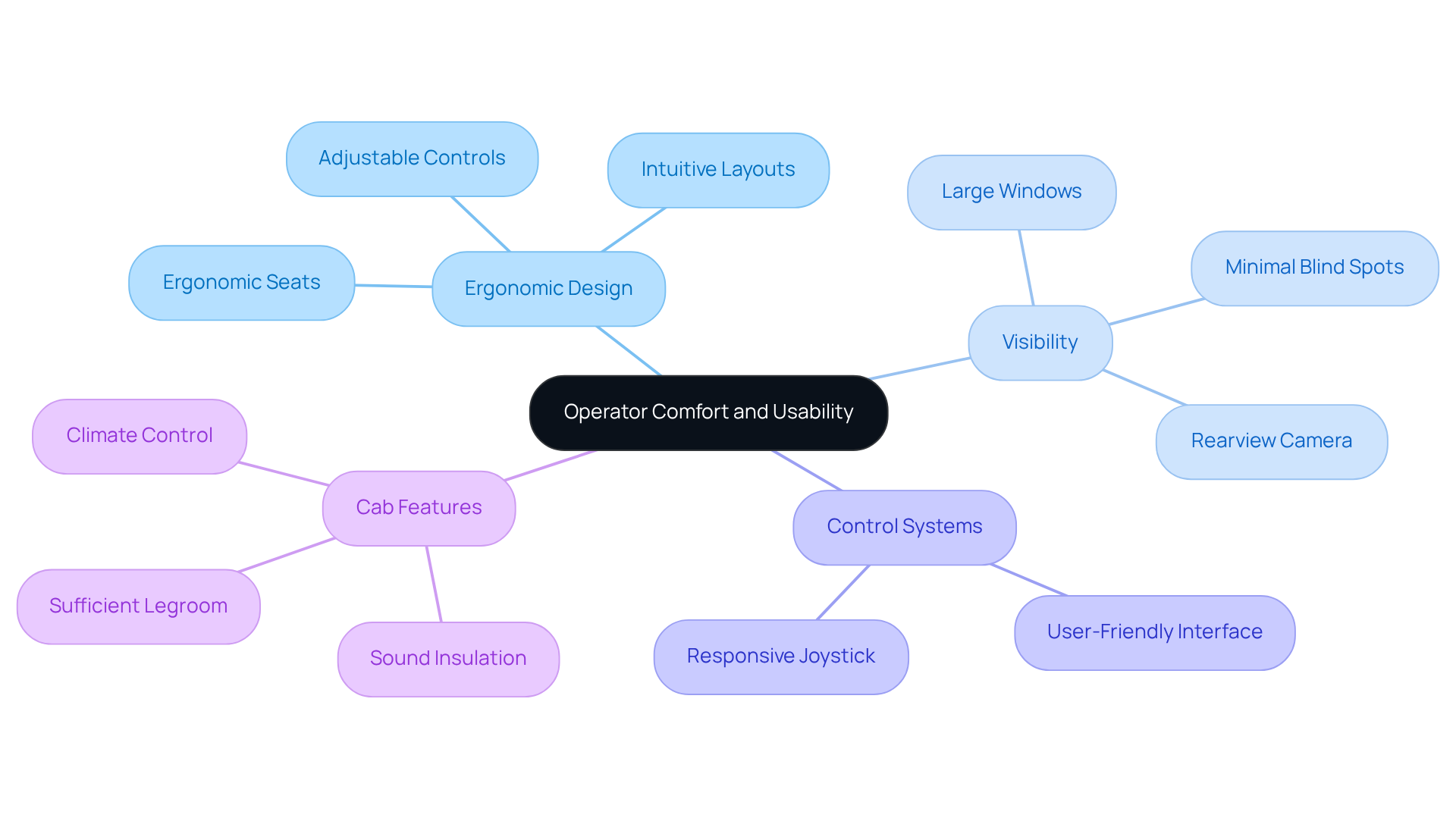 Start at the center with the main theme, then follow the branches to explore each aspect of comfort and usability. Each branch highlights important features that contribute to a better working environment for operators.