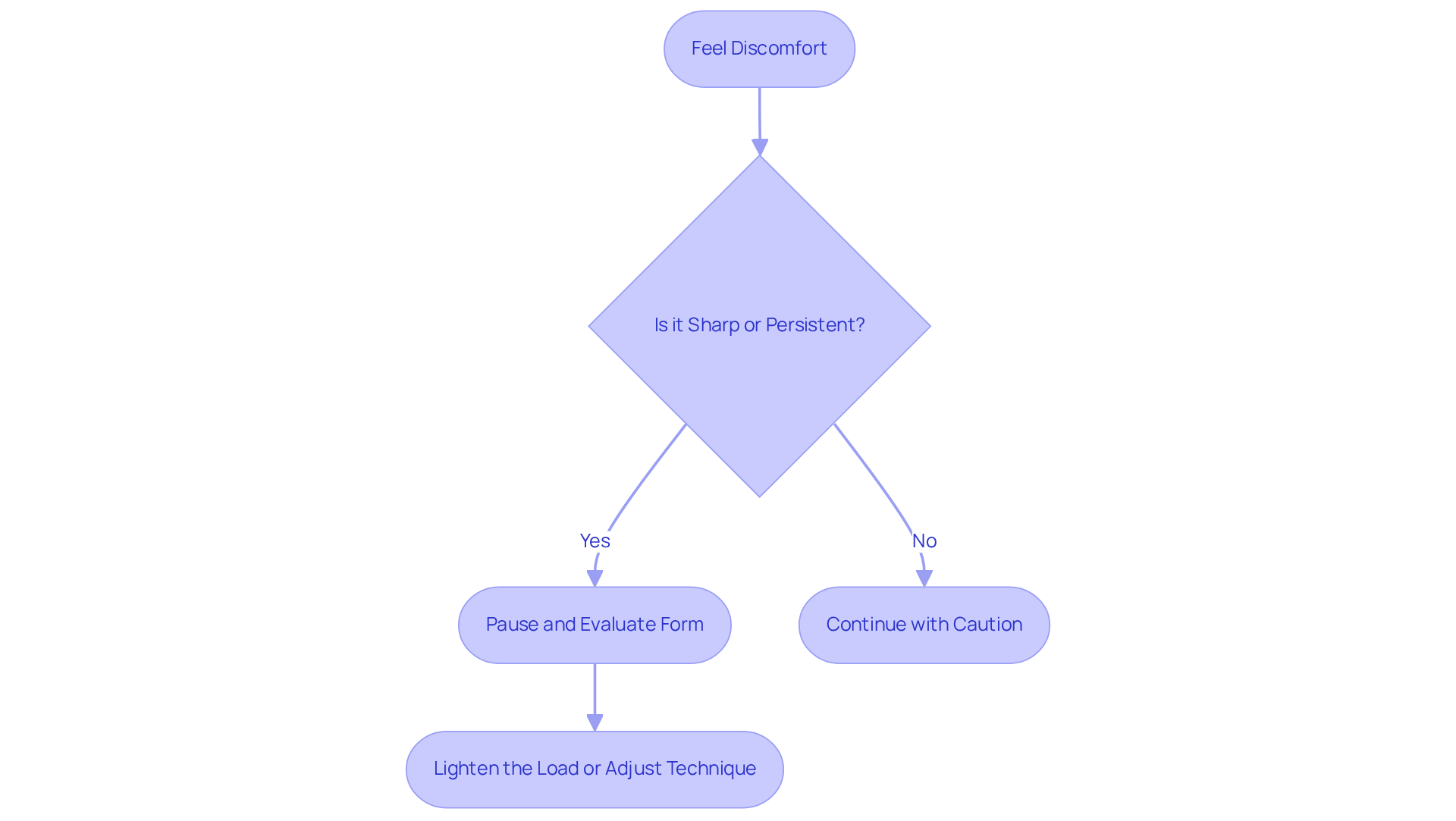 This flowchart guides you through what to do when you feel discomfort while squatting. Follow the arrows to see the steps you should take based on the type of pain you experience.