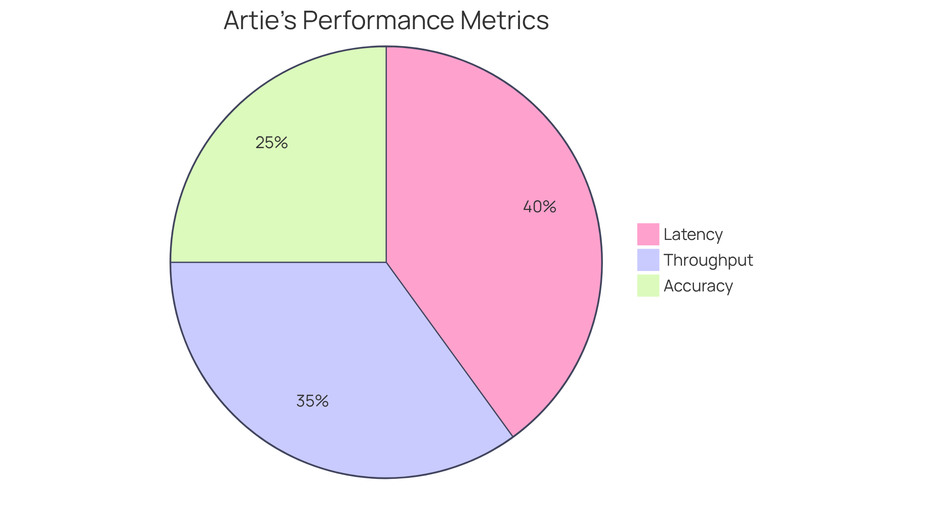 Each segment of the pie chart shows how much each performance metric contributes to Artie's effectiveness. A larger segment means that metric is more significant in defining the solution's capabilities.