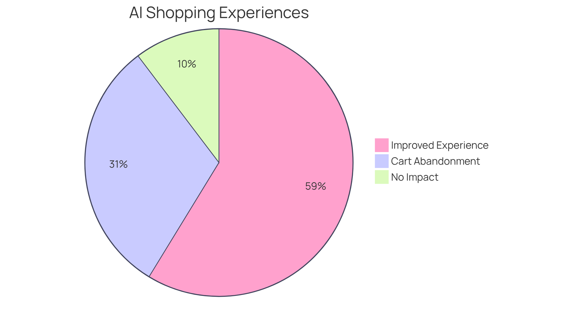 This chart shows how AI technologies affect shoppers: the green slice indicates those who had a better experience, the red slice shows those who left their carts, and the gray slice represents those who didn't report these issues.