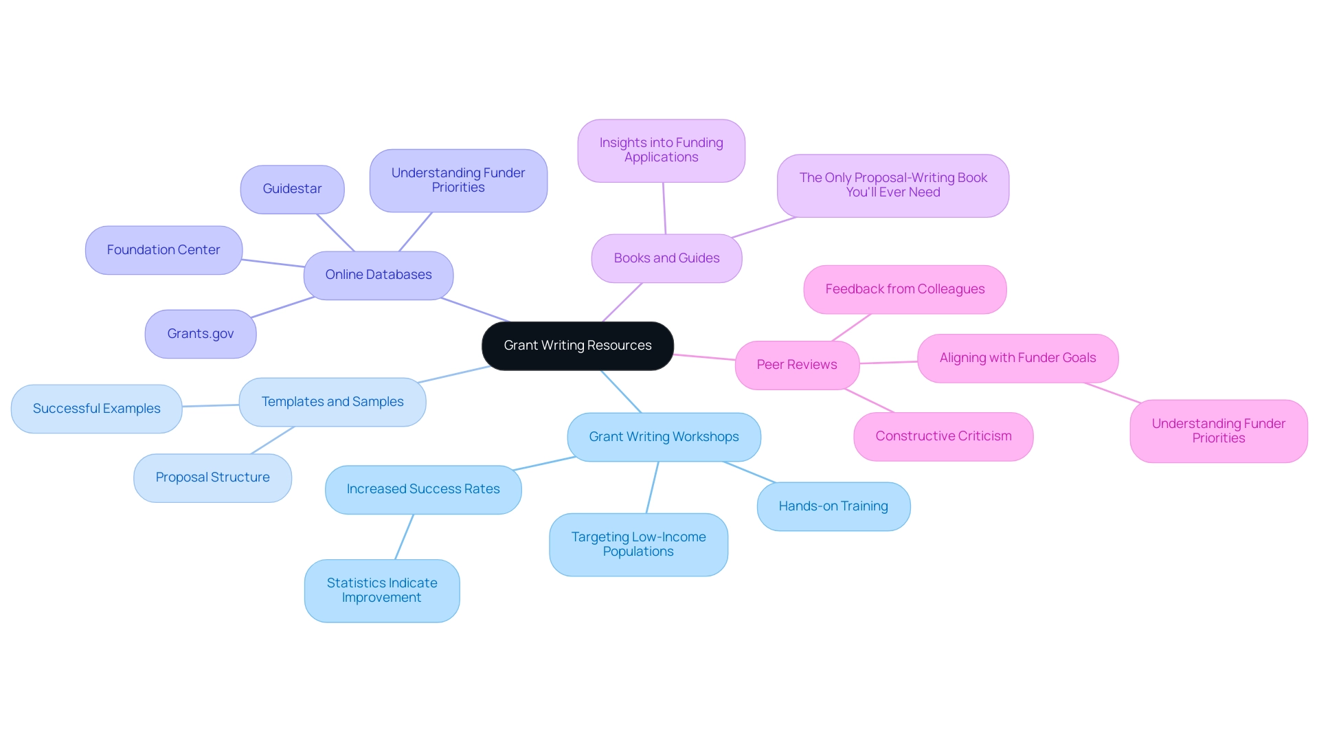 The central node represents the overall topic of grant writing resources, with branches showing specific types of resources and their benefits. The central node represents the overall topic of grant writing resources, with branches showing specific types of resources and their benefits.