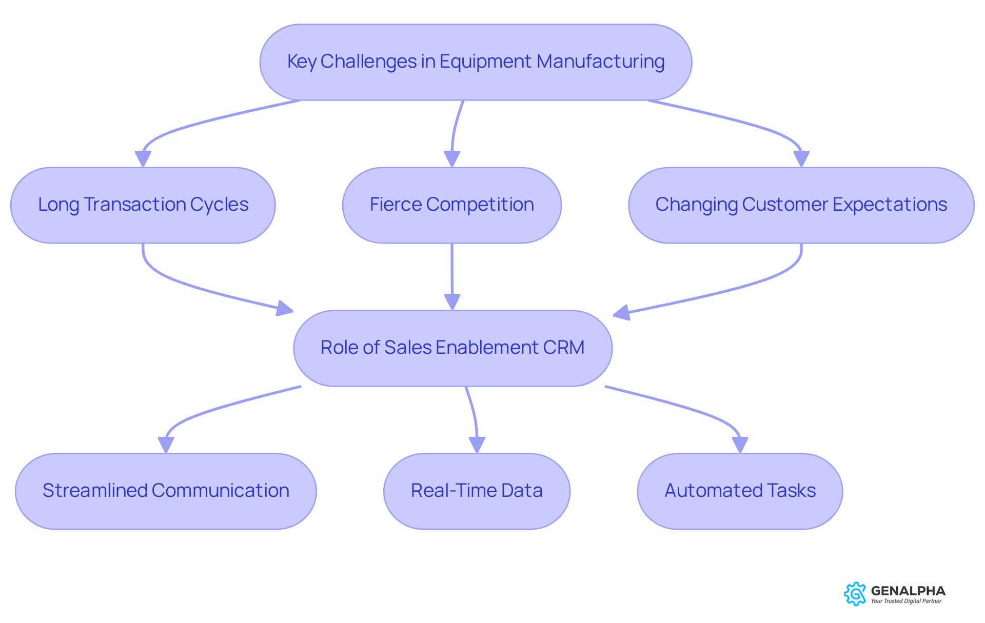 This flowchart illustrates the key challenges faced by equipment manufacturers and how implementing a CRM can help address these issues. Follow the arrows to see how each challenge connects to the solutions provided by sales enablement tools.