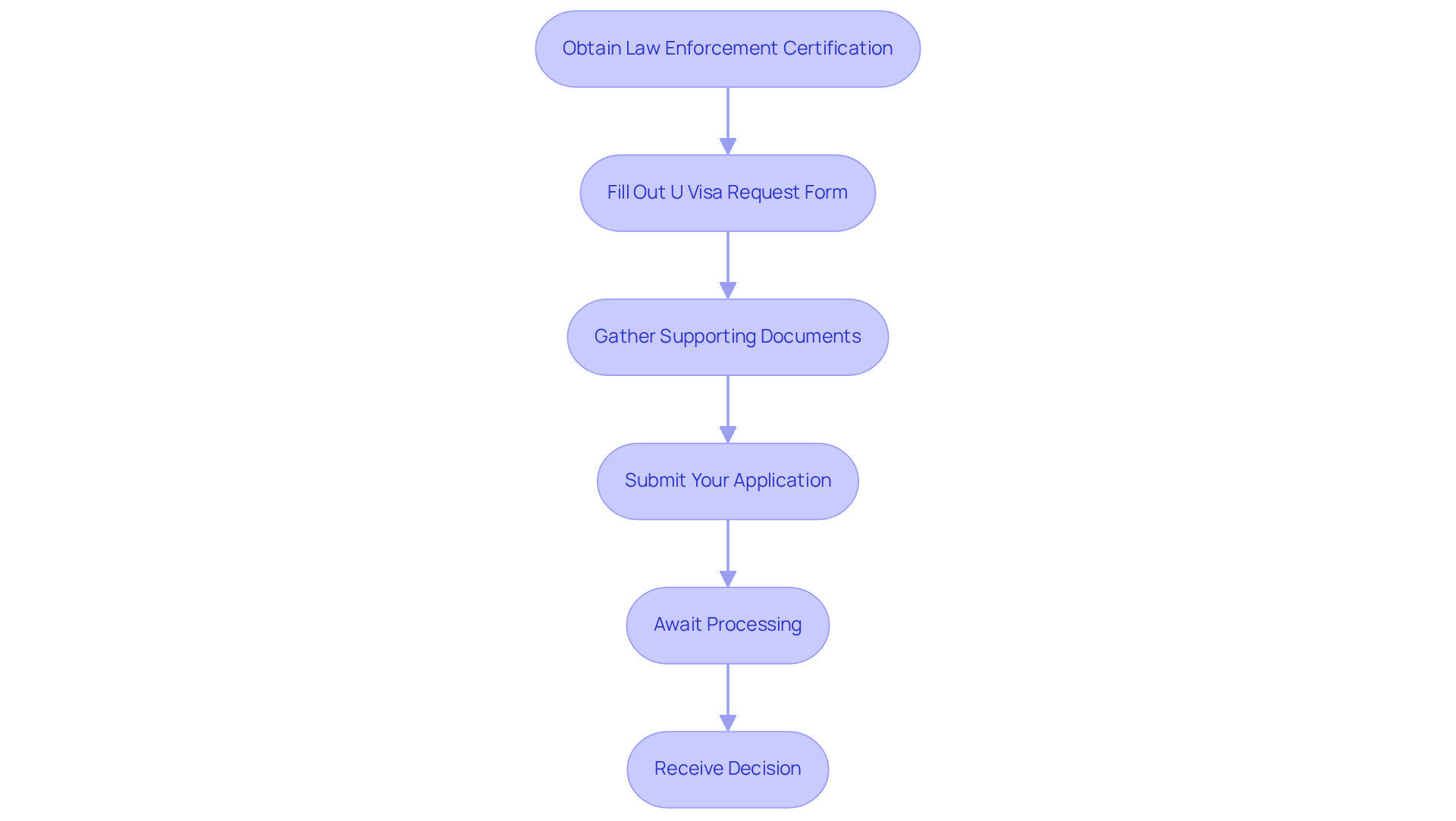 Each box represents a step you need to take in the U Visa process. Follow the arrows to see what comes next after each step, making your journey clearer.